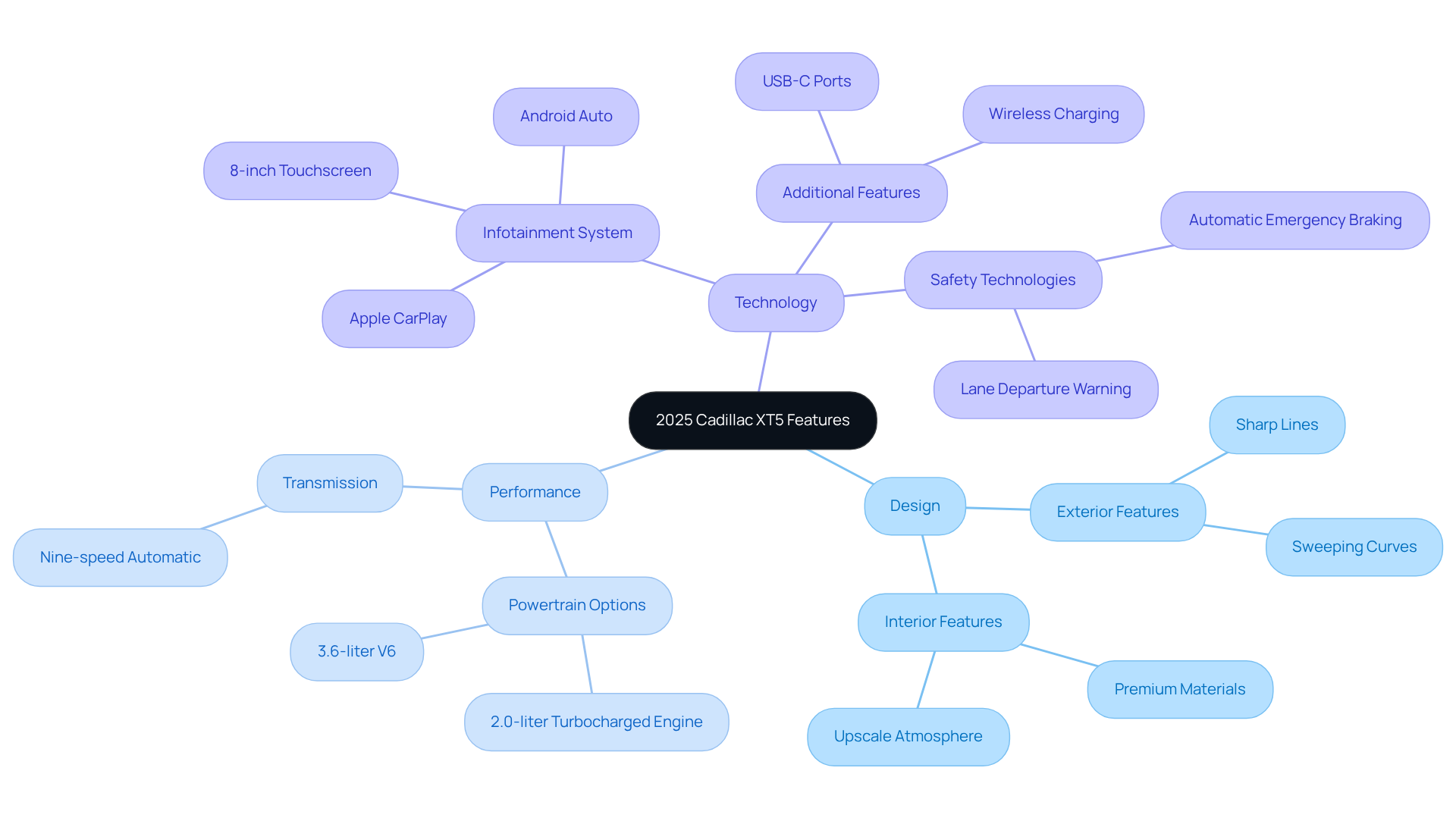 This mindmap shows the main features of the Cadillac XT5. Start at the center with the vehicle's name, then follow the branches to see how its design, performance, and technology are organized. Each branch breaks down into specific details, helping you understand what makes this car special. This mindmap shows the main features of the Cadillac XT5. Start at the center with the vehicle's name, then follow the branches to see how its design, performance, and technology are organized. Each branch breaks down into specific details, helping you understand what makes this car special.