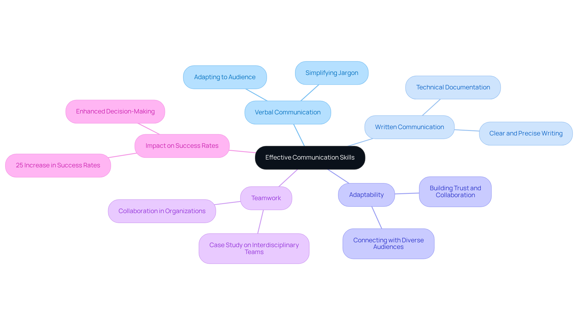The center represents the main topic, while the branches show different aspects of communication skills. Each sub-branch provides more detail — follow the lines to understand how everything connects! The center represents the main topic, while the branches show different aspects of communication skills. Each sub-branch provides more detail — follow the lines to understand how everything connects!