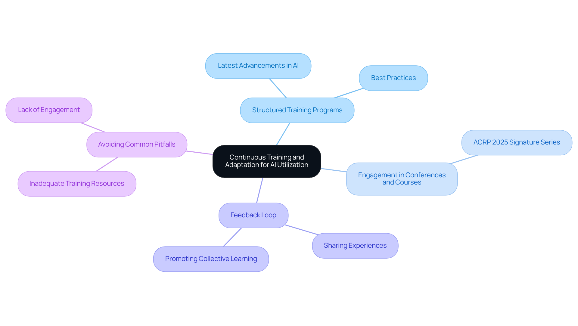 This mindmap illustrates how continuous training and adaptation for AI in medical studies is structured. Start at the center with the main theme, then explore each branch to see the key areas and their specific actions or considerations. This mindmap illustrates how continuous training and adaptation for AI in medical studies is structured. Start at the center with the main theme, then explore each branch to see the key areas and their specific actions or considerations.