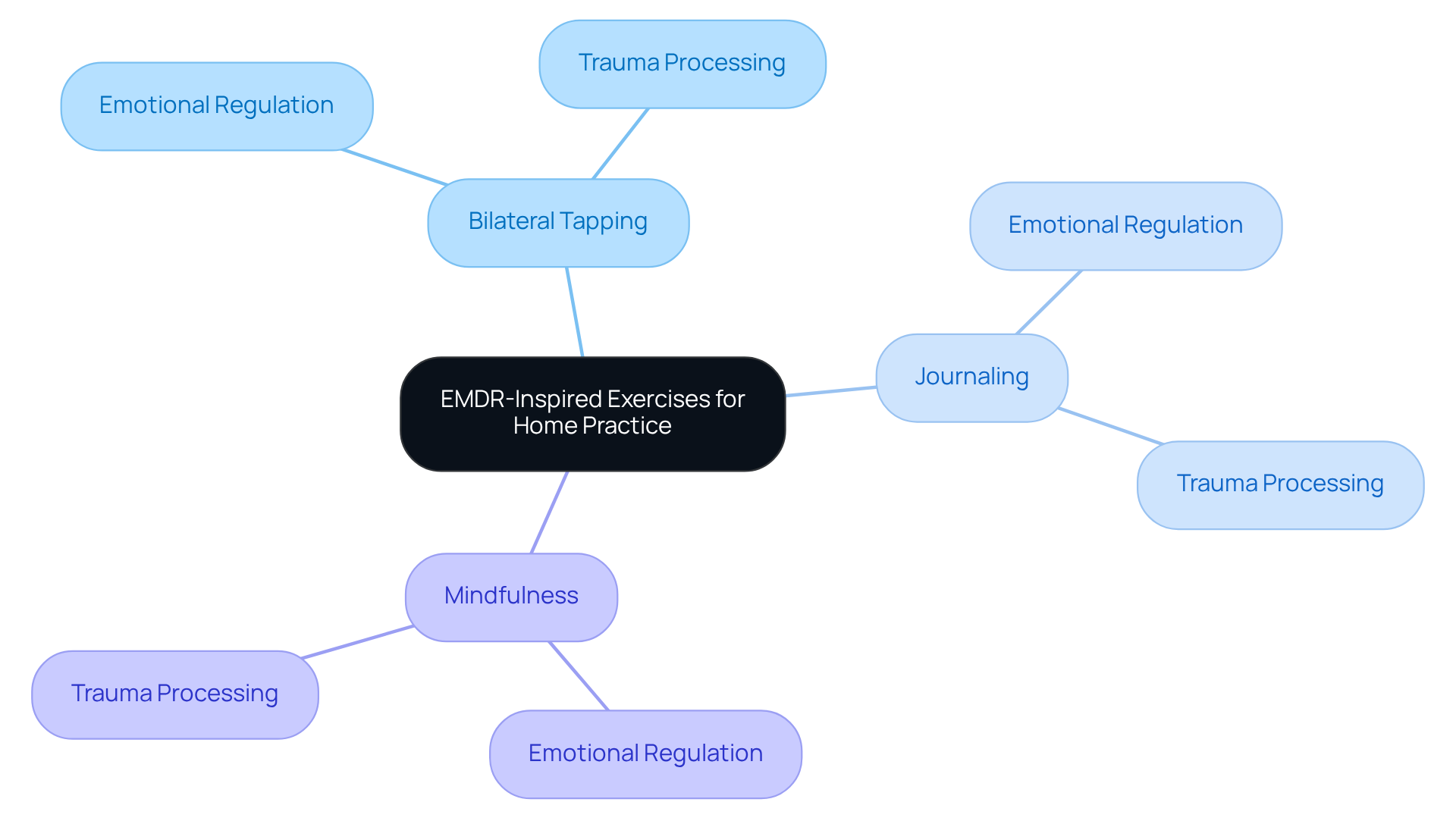 This mindmap starts with the main idea of EMDR-inspired exercises at the center. Each branch represents a specific technique you can practice at home, and the sub-branches show how these techniques help with emotional regulation and trauma processing. Follow the branches to see how each technique contributes to your healing journey. This mindmap starts with the main idea of EMDR-inspired exercises at the center. Each branch represents a specific technique you can practice at home, and the sub-branches show how these techniques help with emotional regulation and trauma processing. Follow the branches to see how each technique contributes to your healing journey.