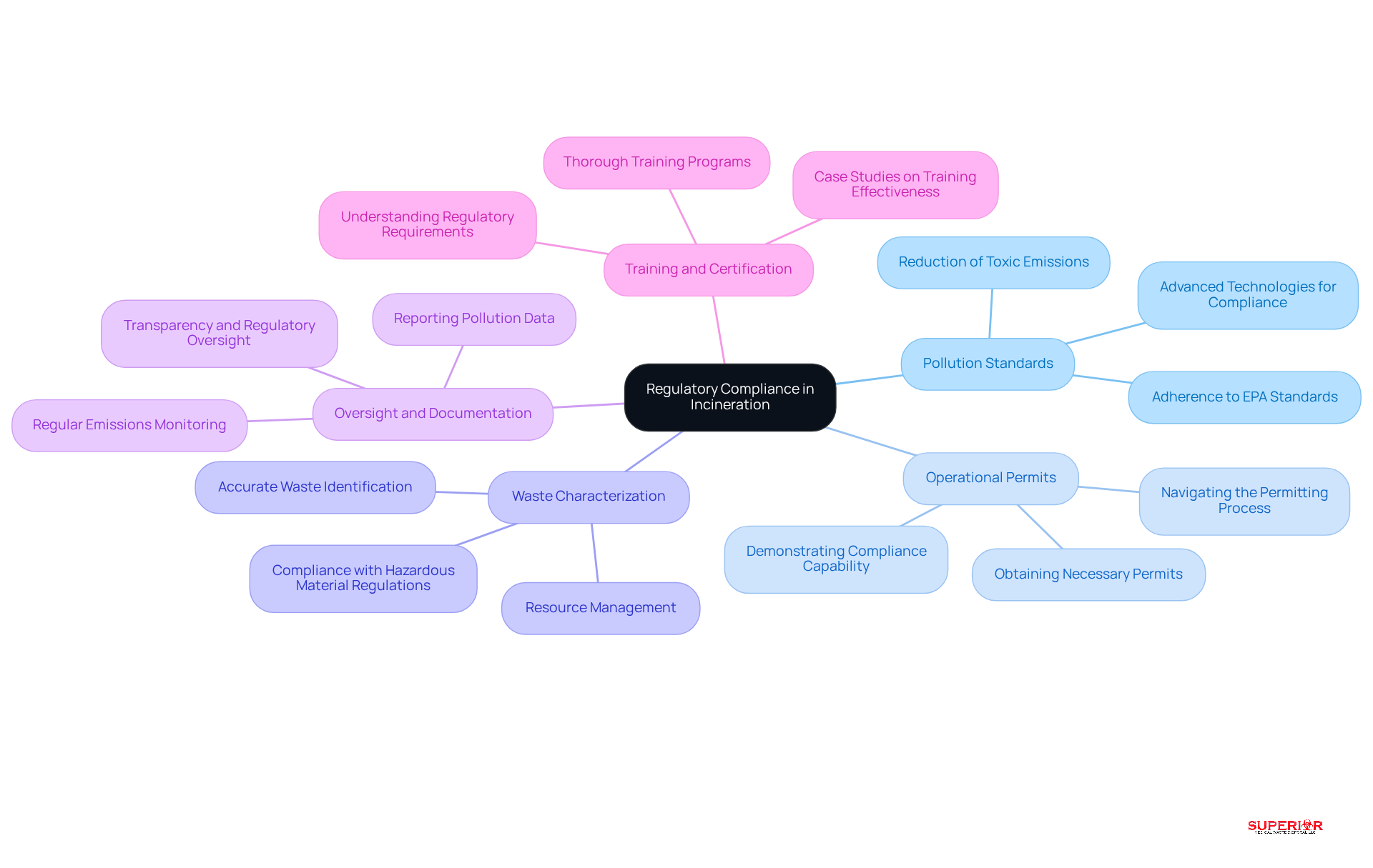 The central node represents the main topic of regulatory compliance, while each branch shows a key consideration. Follow the branches to explore the details and actions associated with each area. The central node represents the main topic of regulatory compliance, while each branch shows a key consideration. Follow the branches to explore the details and actions associated with each area.