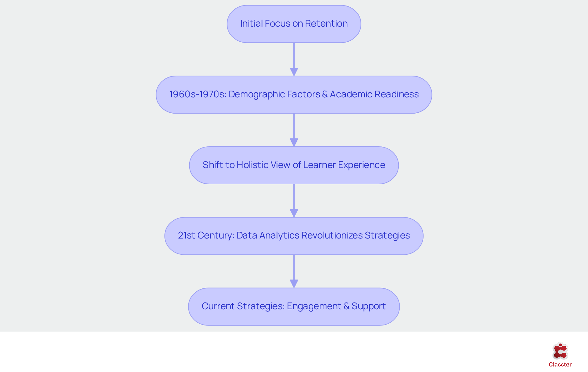 Each box represents a key stage in the evolution of retention concepts. Follow the arrows to see how the focus has shifted from basic retention definitions to a comprehensive understanding of learner success. Each box represents a key stage in the evolution of retention concepts. Follow the arrows to see how the focus has shifted from basic retention definitions to a comprehensive understanding of learner success.