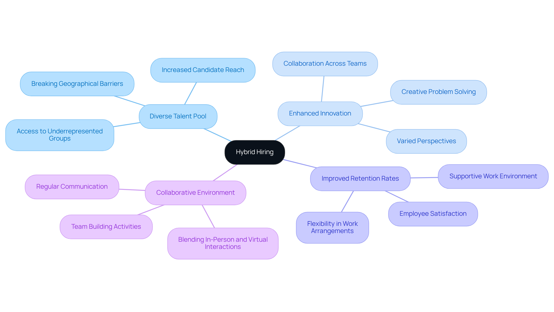The central node represents hybrid hiring, and the branches show its key benefits. Each color-coded branch helps you see how hybrid hiring contributes to a more diverse and innovative workplace.