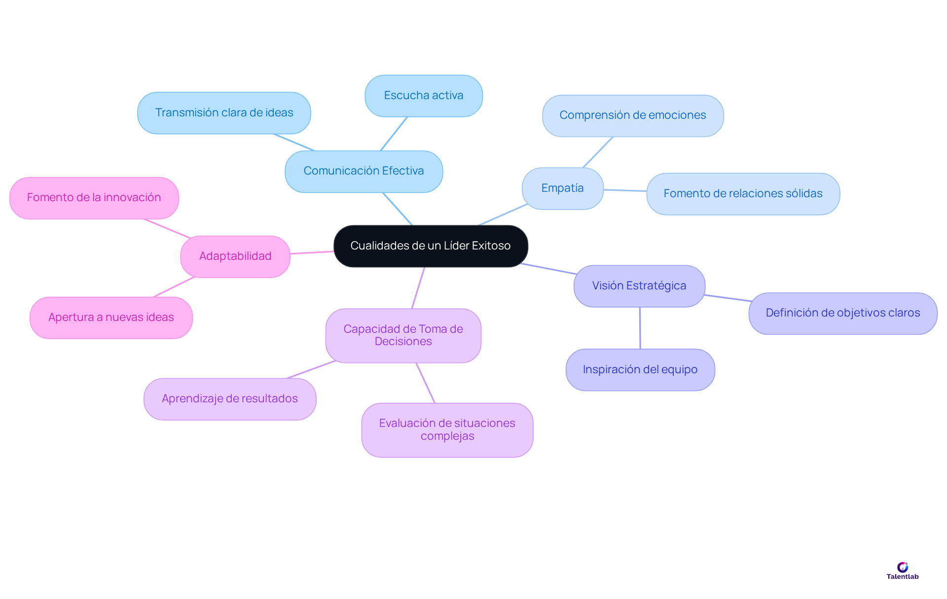 El nodo central representa el concepto de liderazgo, y cada rama muestra una cualidad clave. Las sub-ramas explican brevemente por qué cada cualidad es importante. ¡Explora cómo estas cualidades se conectan y contribuyen a ser un mejor líder!