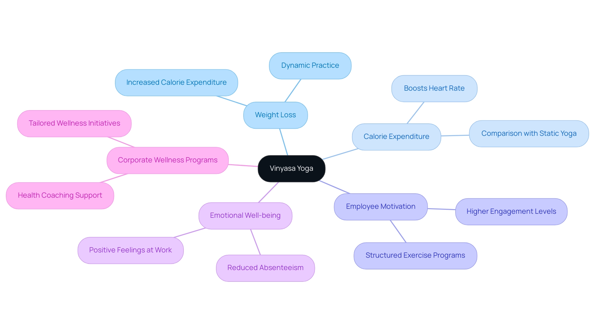 The central node represents Vinyasa yoga, with branches highlighting key benefits like weight loss and employee well-being, each color-coded for clarity.