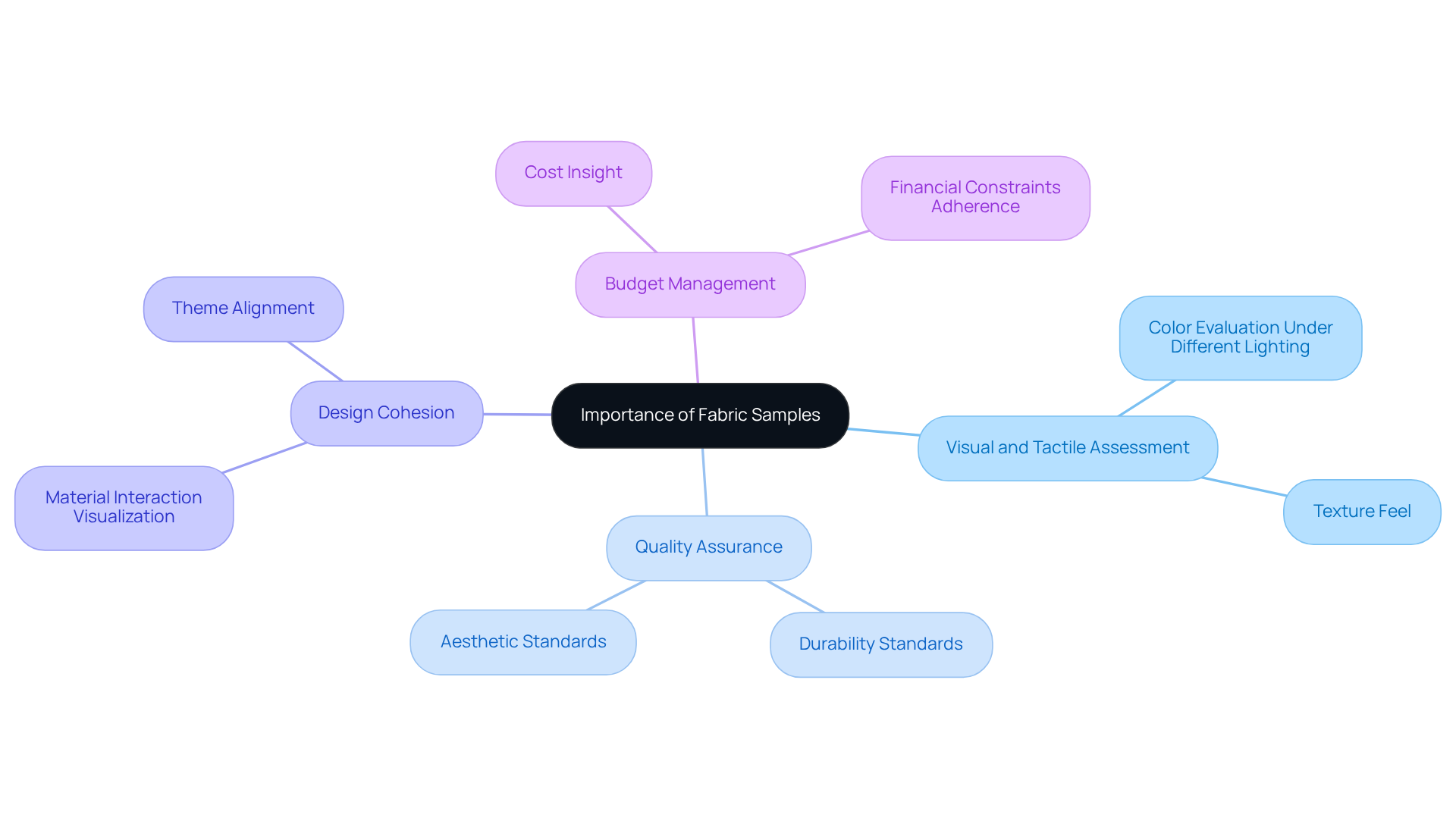 The central node represents the main topic, while the branches show different aspects of why fabric samples are crucial for event planning. Each branch connects to specific details that explain its importance.
