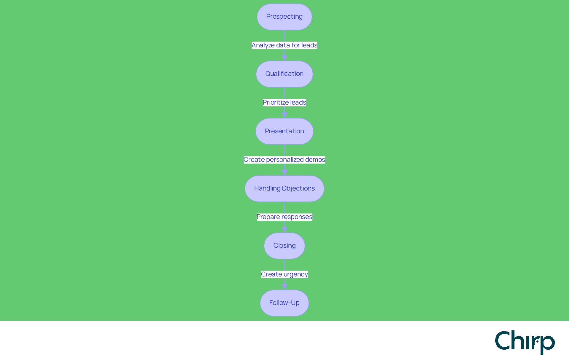 Each box represents a stage in the sales process. Follow the arrows to see how each stage leads to the next, and read the descriptions to understand the key actions that can improve efficiency.