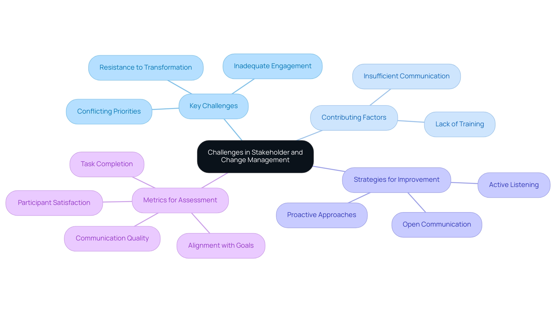 The central node represents the overarching theme, with branches for key challenges, contributing factors, strategies for improvement, and metrics for assessment.