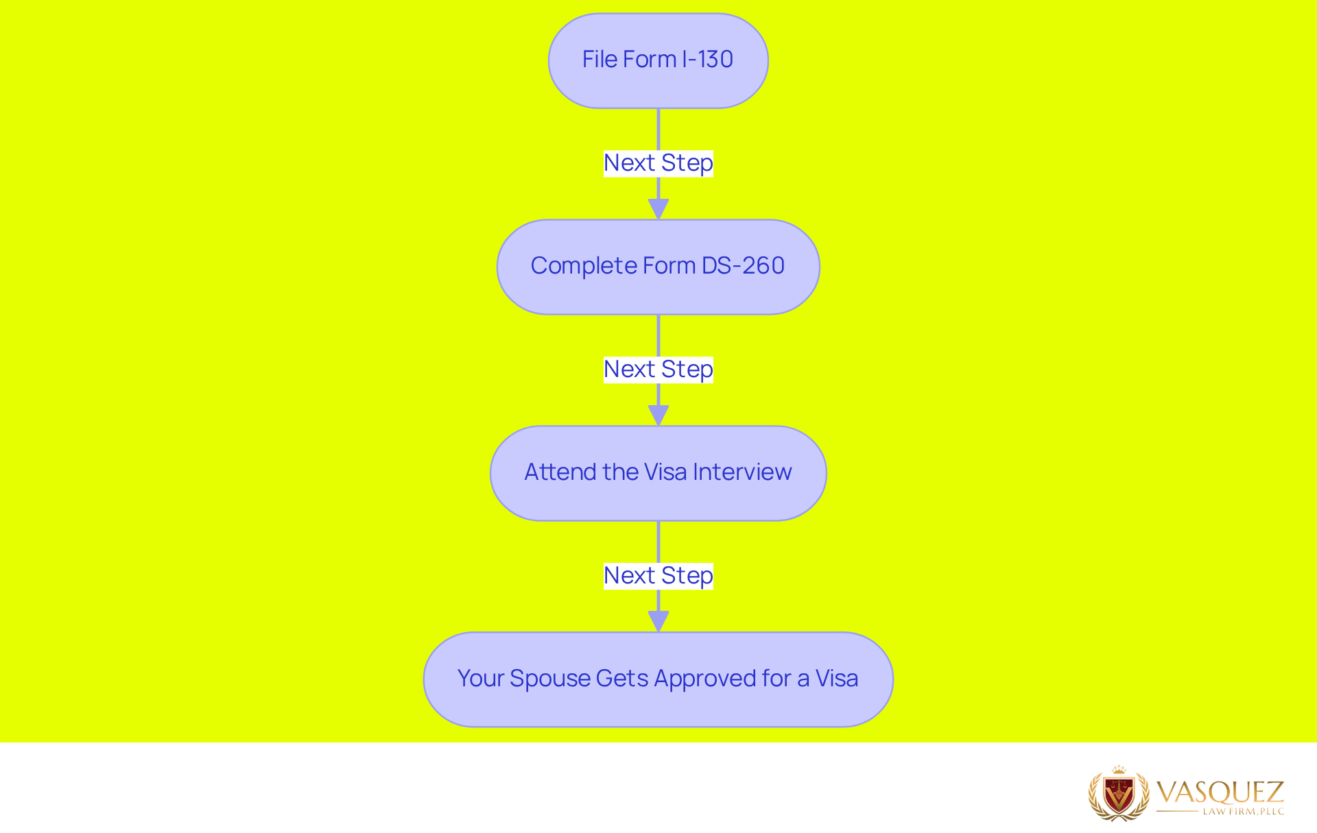 This flowchart guides you through the steps to apply for a marriage visa. Start at the top and follow the arrows down to see what you need to do at each stage. Each box explains a specific step, making it easier to understand the entire process.