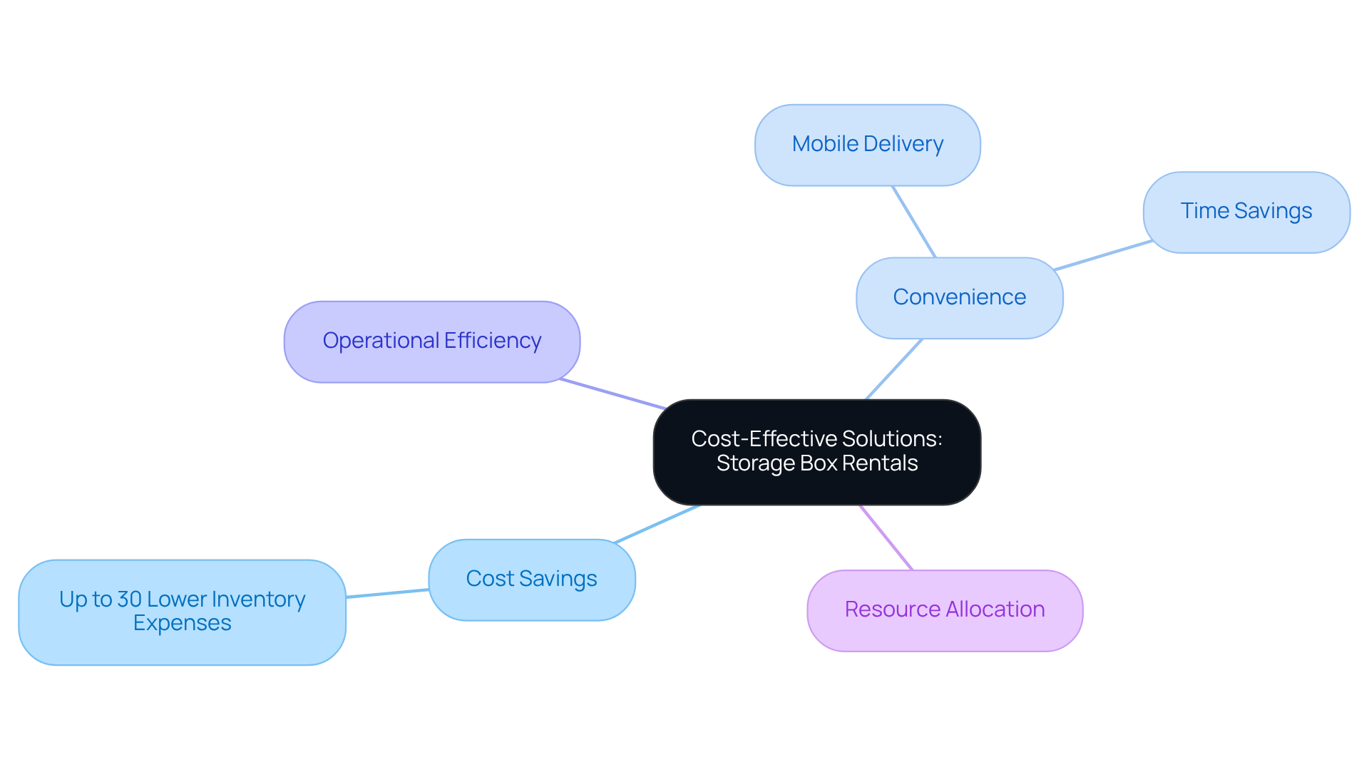 The central idea is about saving money through rentals. Each branch shows a different benefit, helping you understand how renting can improve your project management and financial planning.