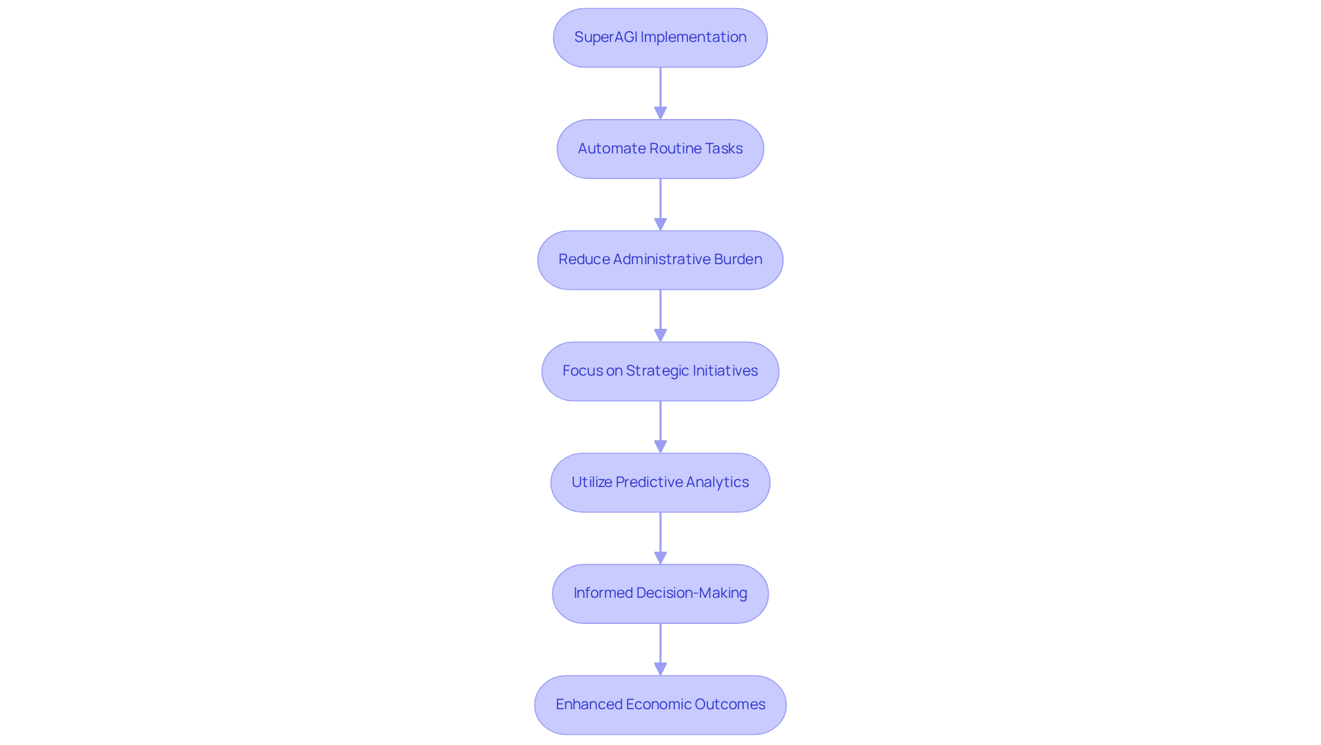 This flowchart shows how SuperAGI changes financial management: starting from implementation, it automates tasks, reduces burdens, and enhances decision-making, leading to better economic results.