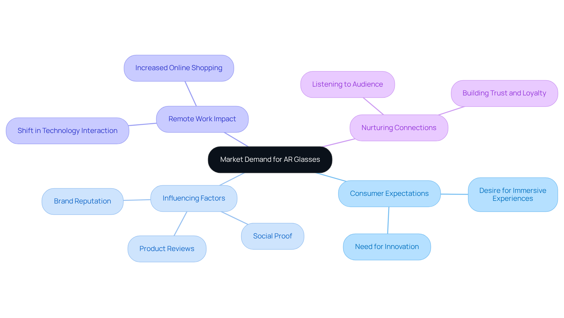 The central node represents the main topic, and each branch shows key factors that influence consumer decisions about AR glasses. Follow the branches to see how each element connects to market demand.