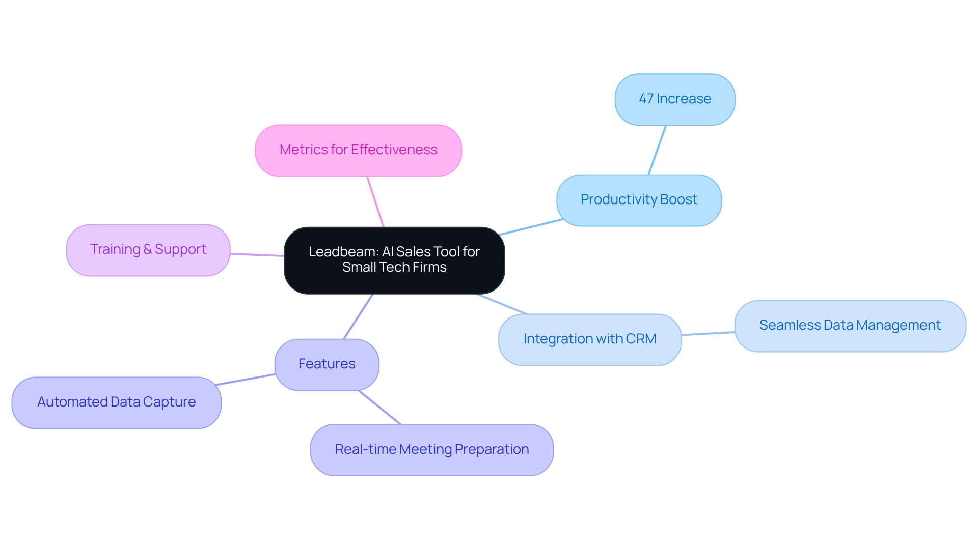 This mindmap shows how Leadbeam helps small tech firms improve sales. Start at the center with Leadbeam, then follow the branches to see how it boosts productivity, integrates with CRM systems, and what features it offers. Each branch represents a different aspect of how Leadbeam can help your sales team.