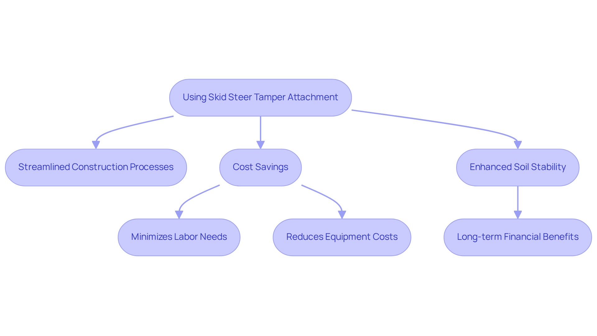This flowchart illustrates how using a skid steer tamper attachment can lead to various benefits in construction. Start from the center and follow the arrows to see how each benefit connects to the overall goal of reducing project costs and enhancing efficiency.