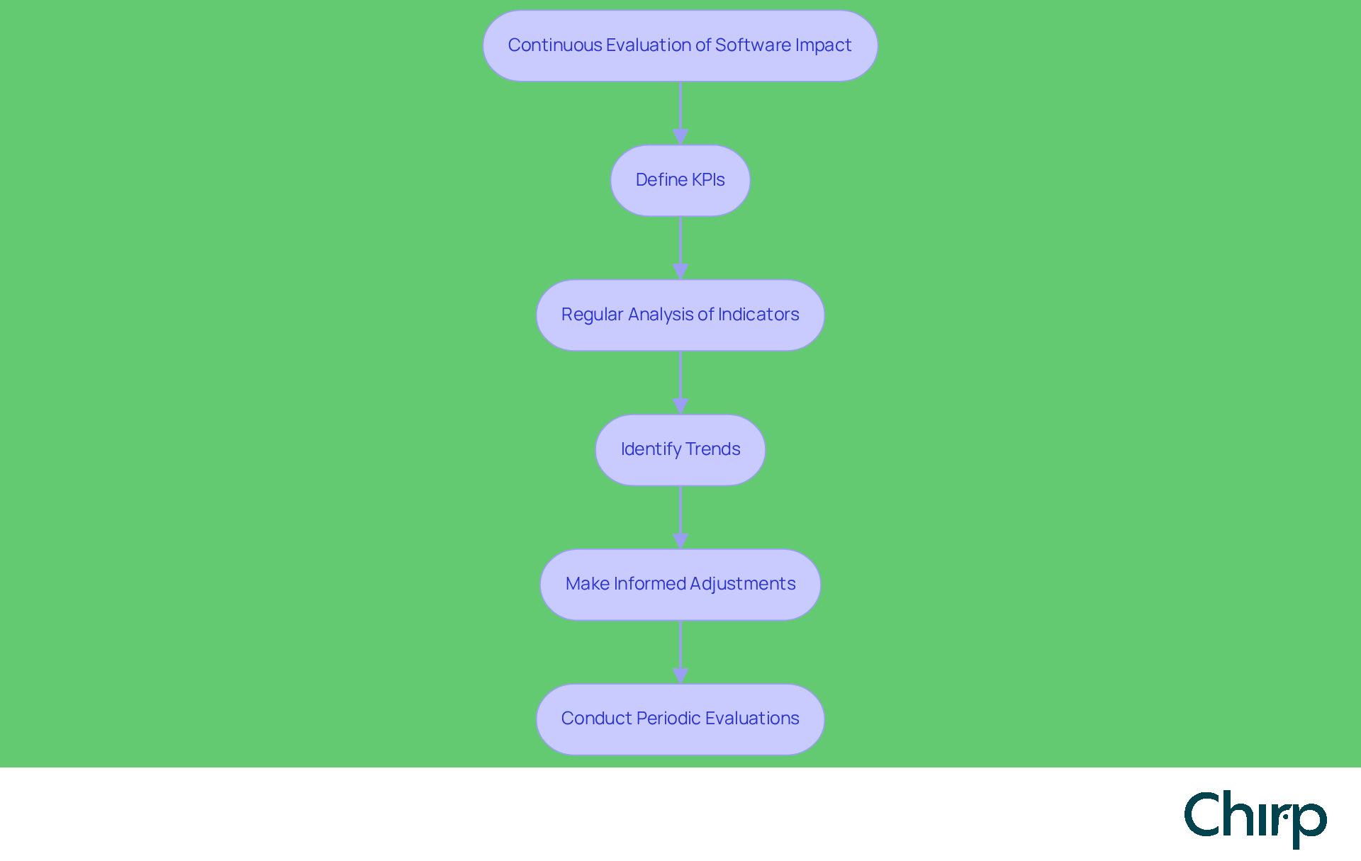 Follow the arrows to see the steps organizations should take to continuously evaluate and optimize their software's impact on win rates. Each step builds on the previous one, guiding you through the process.