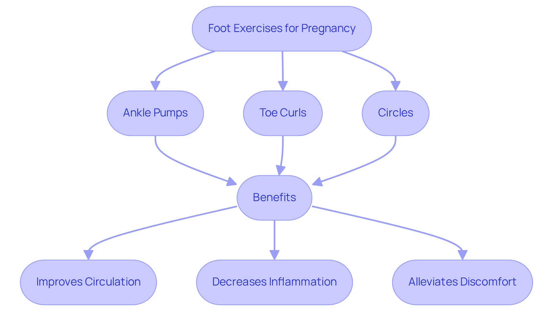 This flowchart guides you through the recommended foot exercises during pregnancy. Start with the main exercise types, and see how each one contributes to your comfort and health. Follow the arrows to understand the benefits of each exercise! This flowchart guides you through the recommended foot exercises during pregnancy. Start with the main exercise types, and see how each one contributes to your comfort and health. Follow the arrows to understand the benefits of each exercise!