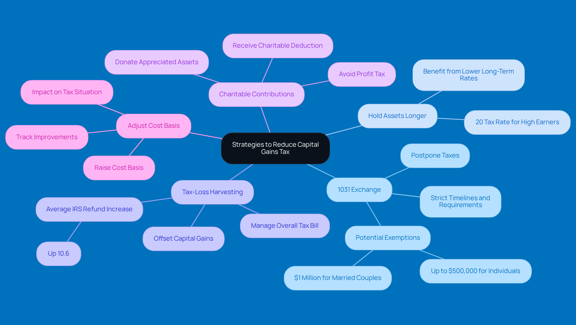 The center shows the main goal of reducing capital gains tax, and each branch represents a different strategy. Follow the branches to see the details and benefits of each approach.