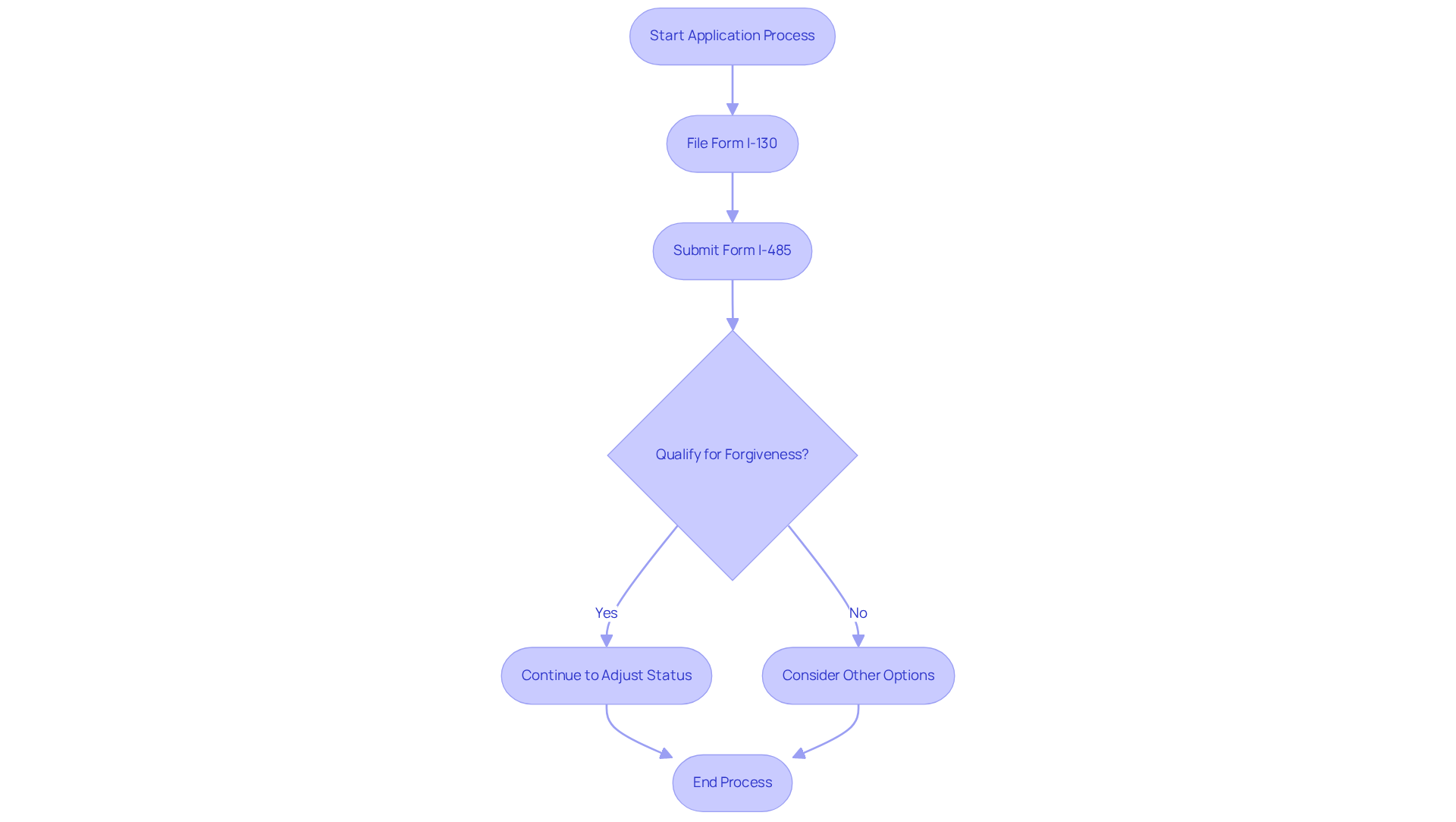 This flowchart outlines the steps to apply for legal status through U.S. citizen children. Start at the top and follow the arrows to see what forms to file and the decisions to make along the way. Each box represents a step in the process, and decision points help you understand what to do next based on your situation.