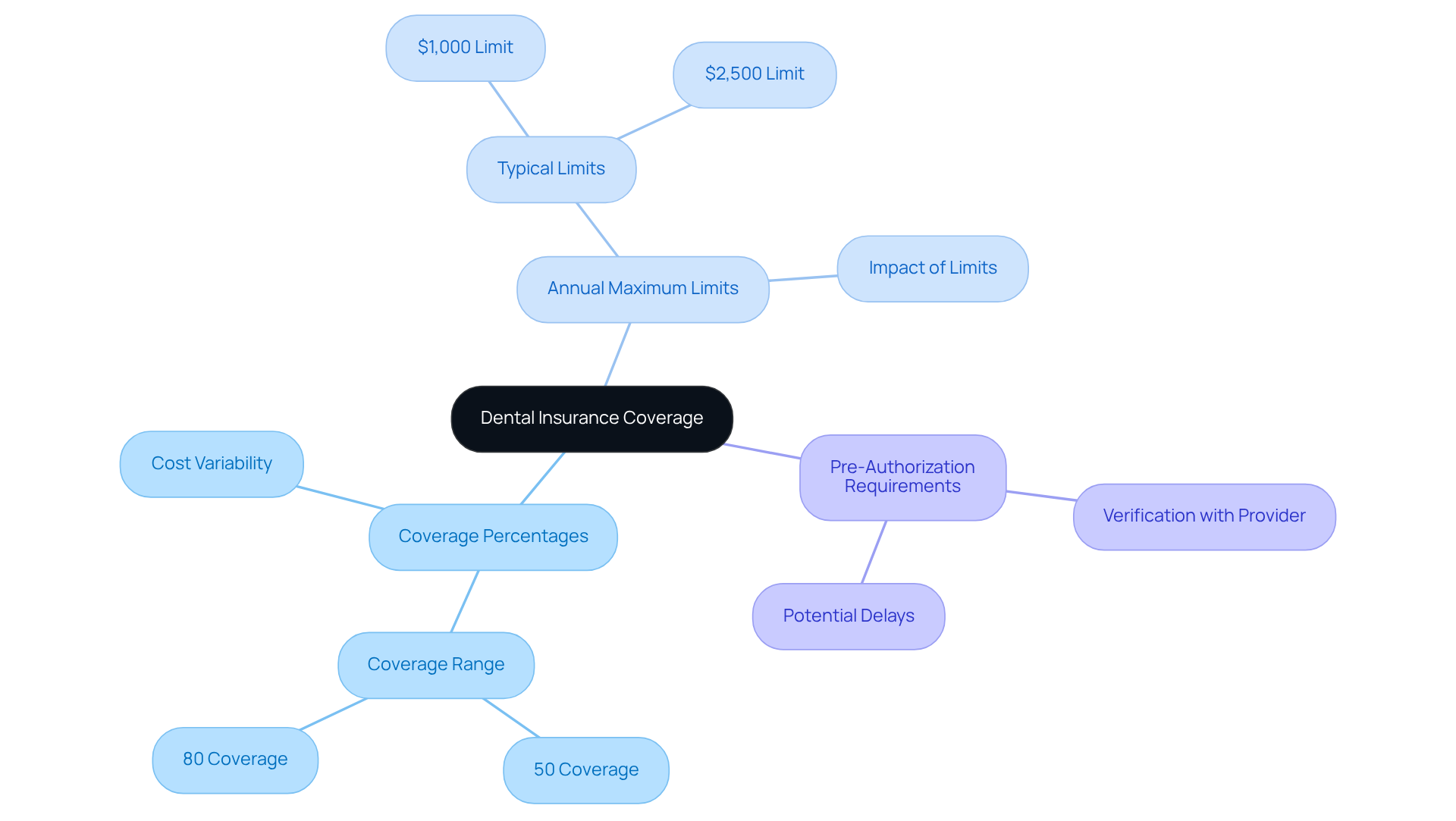 This mindmap helps you see the different aspects of dental insurance coverage. Start at the center with the main topic, then follow the branches to learn about how much of your dental costs are covered, the limits on coverage, and what you need to do before getting treatment.
