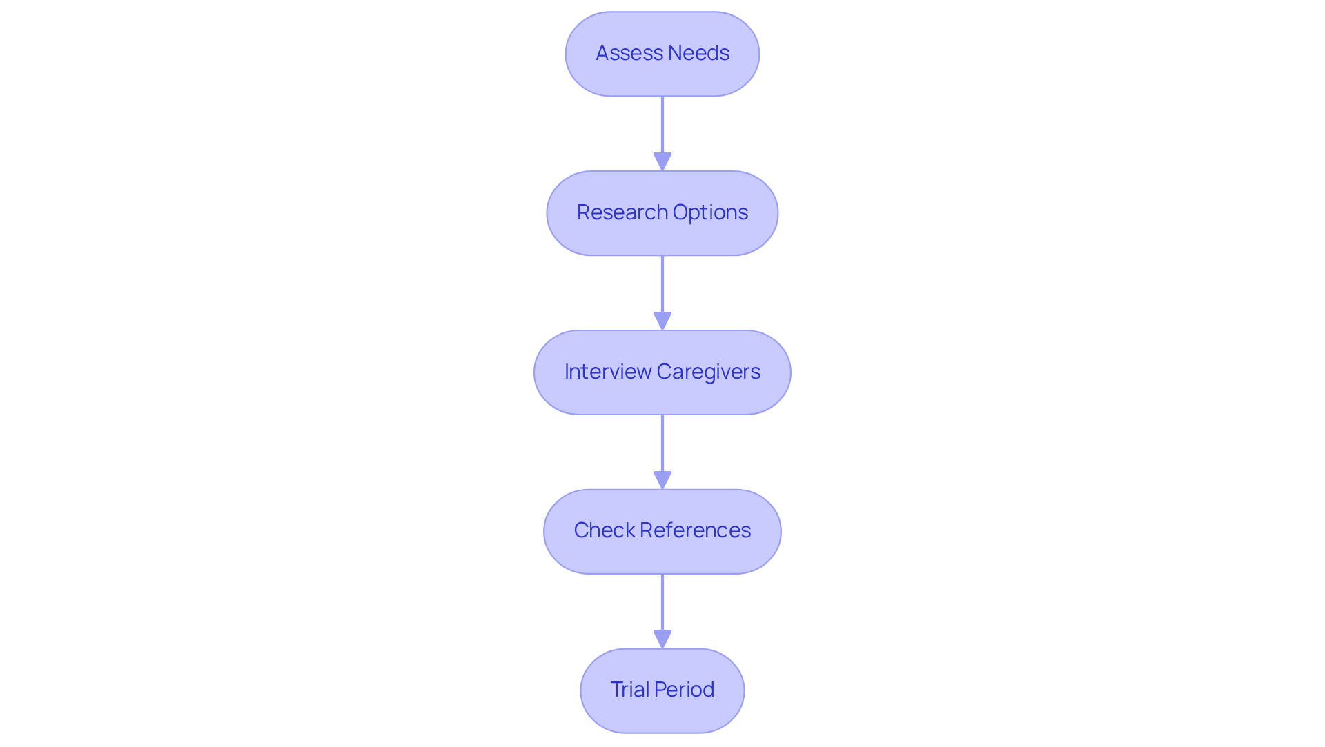 Each box represents a step in the caregiving selection process. Follow the arrows to see how to navigate from assessing needs to starting a trial period with a caregiver.