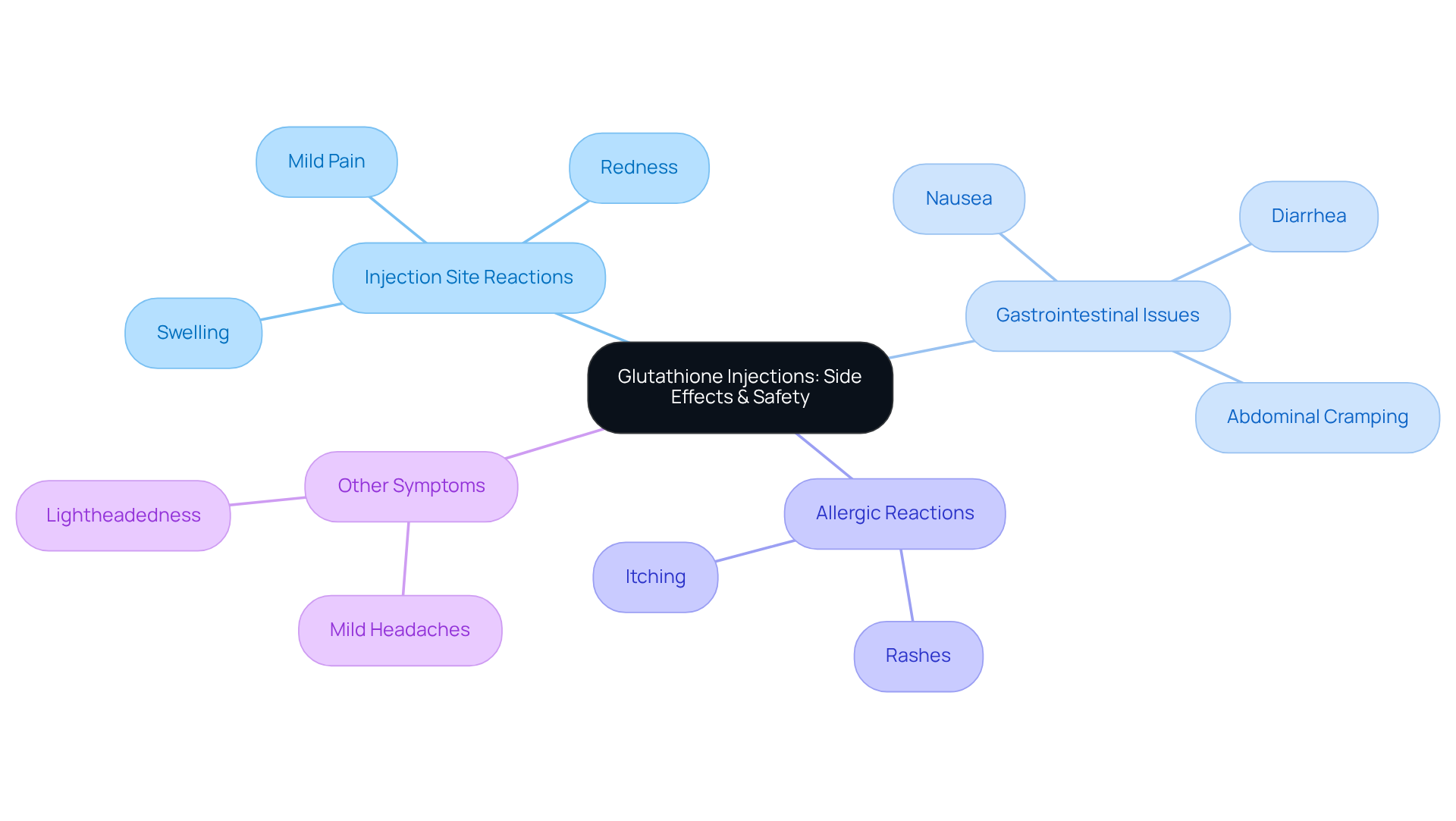 This mindmap helps you visualize the potential side effects of glutathione injections. Start at the center with the main topic, then follow the branches to see different categories of side effects and the specific symptoms that may occur under each category.