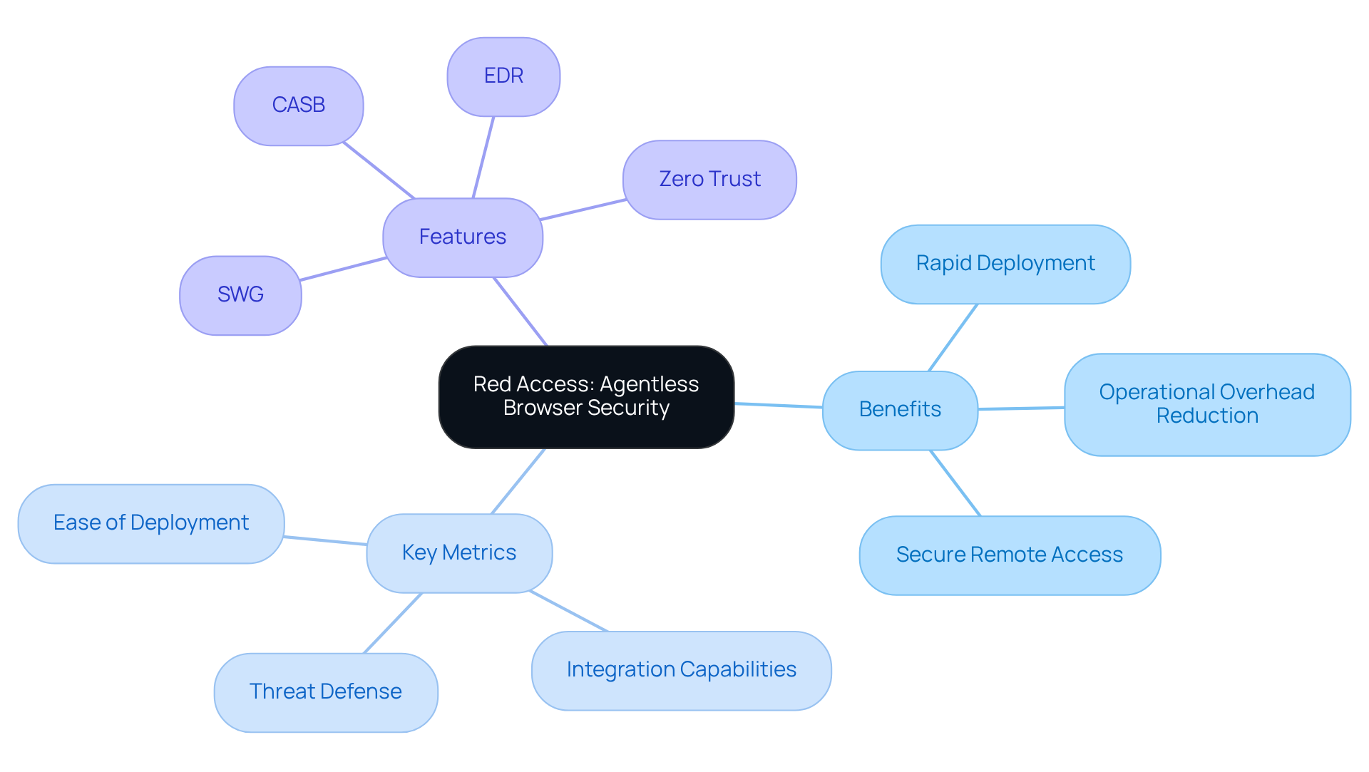 The center represents Red Access, and the branches show its benefits, key metrics for selection, and features. Each branch helps you understand how Red Access supports manufacturing enterprises in maintaining security and productivity.