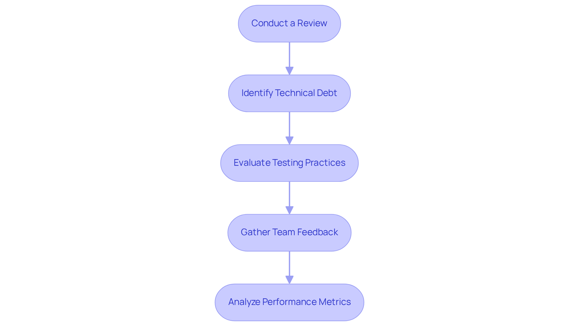 This flowchart outlines the steps to assess your codebase. Start from the top and follow the arrows to understand each sequential action, from reviewing your code to analyzing performance metrics.