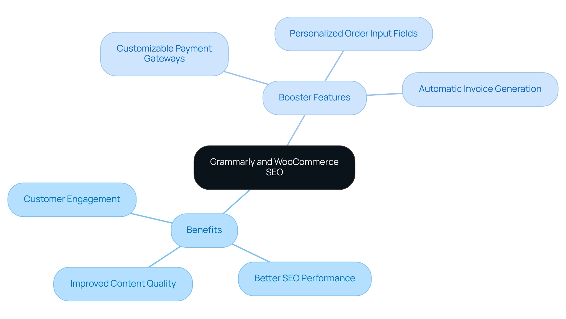 The central idea shows the relationship between Grammarly and WooCommerce SEO. Branches highlight the benefits of using Grammarly and the features of the Booster plugin, illustrating how they work together to enhance online store performance.