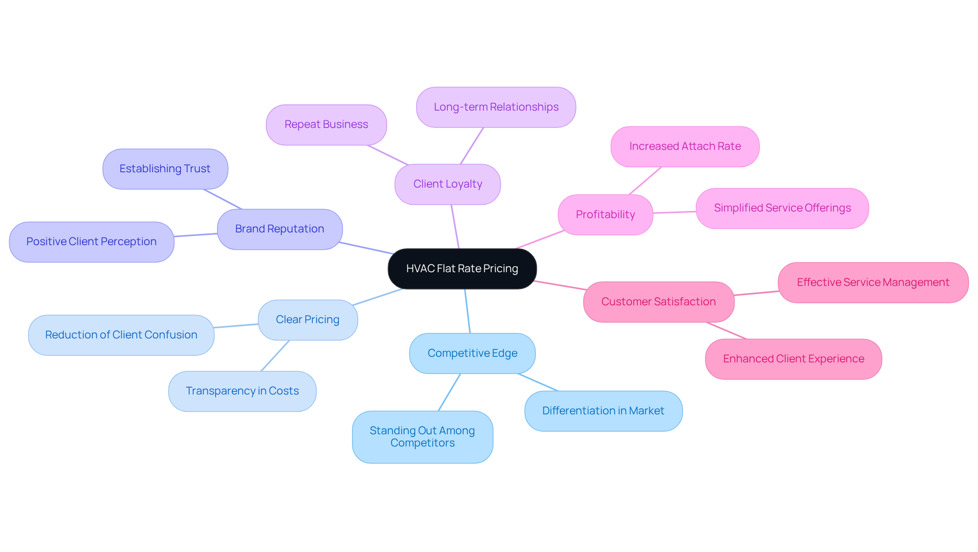 The central node shows the main concept. Branches illustrate the various advantages and facets of implementing flat rate pricing, helping you understand how they connect to enhance business success.