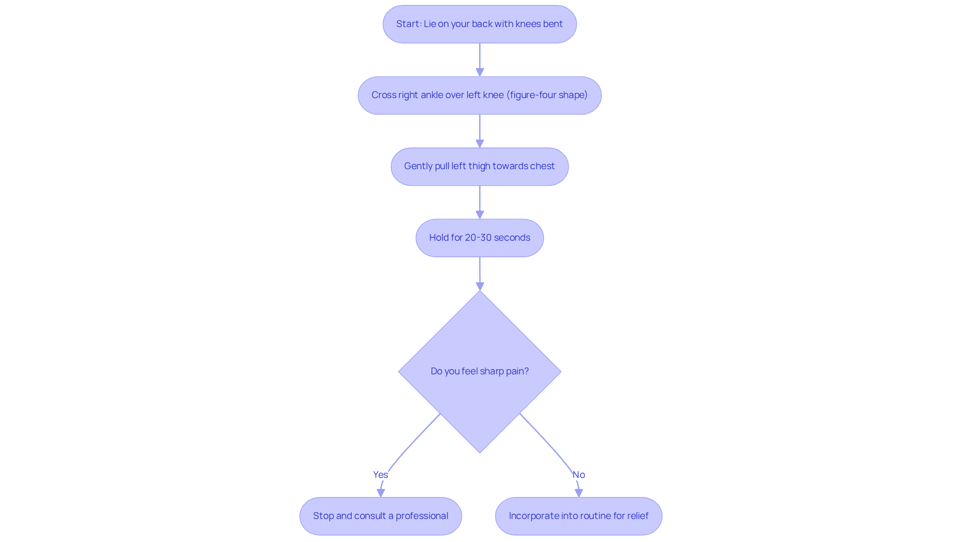 This flowchart guides you through the Piriformis Stretch step-by-step. Follow the arrows to see what to do next, and pay attention to the decision point about pain - it's important to listen to your body! This flowchart guides you through the Piriformis Stretch step-by-step. Follow the arrows to see what to do next, and pay attention to the decision point about pain - it's important to listen to your body!