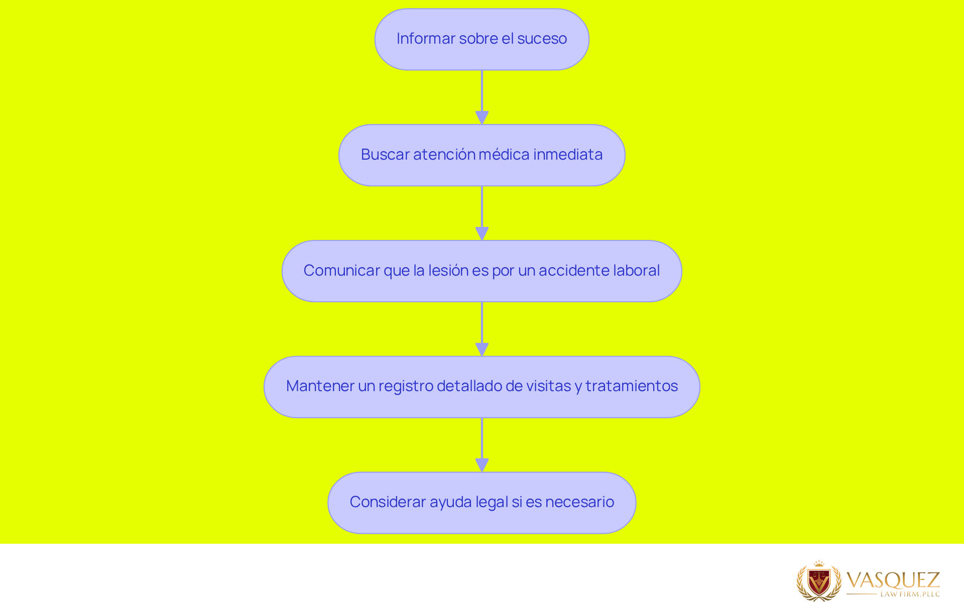 Cada cuadro representa un paso que debes seguir después de un accidente laboral. Sigue las flechas para ver cómo cada paso se conecta con el siguiente.