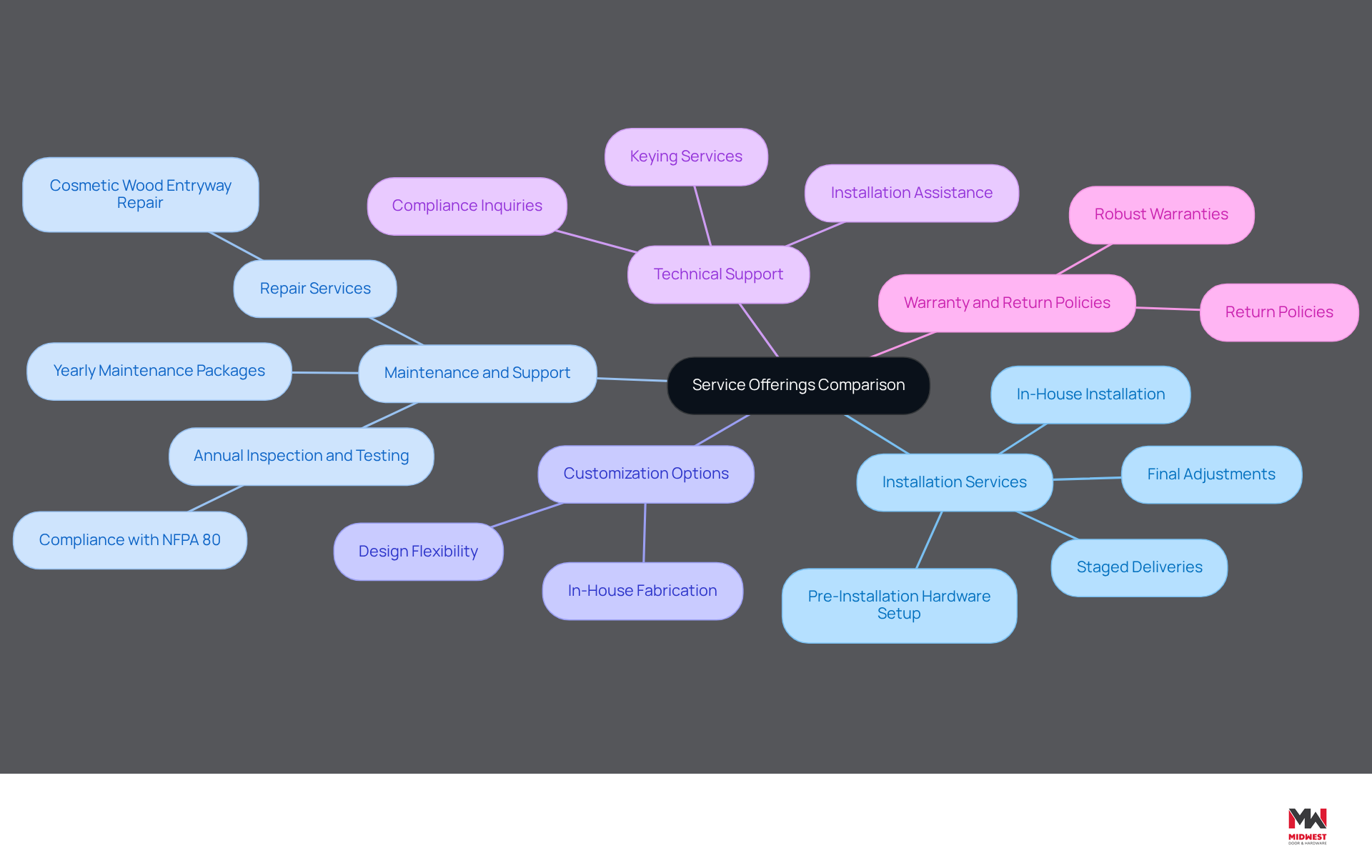 This mindmap starts with the main theme of service offerings and branches out into key categories. Each branch represents a different service that suppliers provide, helping builders make informed decisions. The sub-branches give more detail about what each service includes, making it easy to see how they contribute to project efficiency and compliance. This mindmap starts with the main theme of service offerings and branches out into key categories. Each branch represents a different service that suppliers provide, helping builders make informed decisions. The sub-branches give more detail about what each service includes, making it easy to see how they contribute to project efficiency and compliance.
