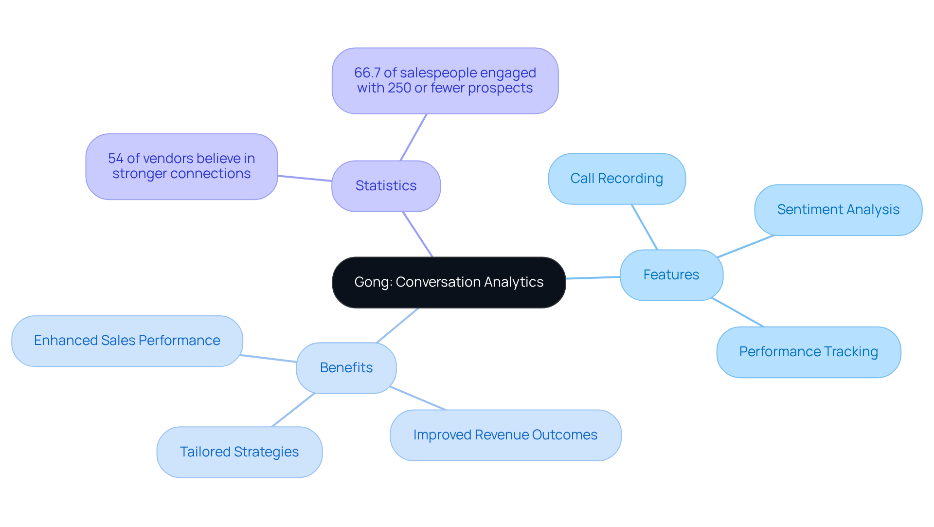The central node represents Gong's conversation analytics, with branches showing its features, benefits, and important statistics. Each branch helps illustrate how Gong contributes to enhanced sales performance.