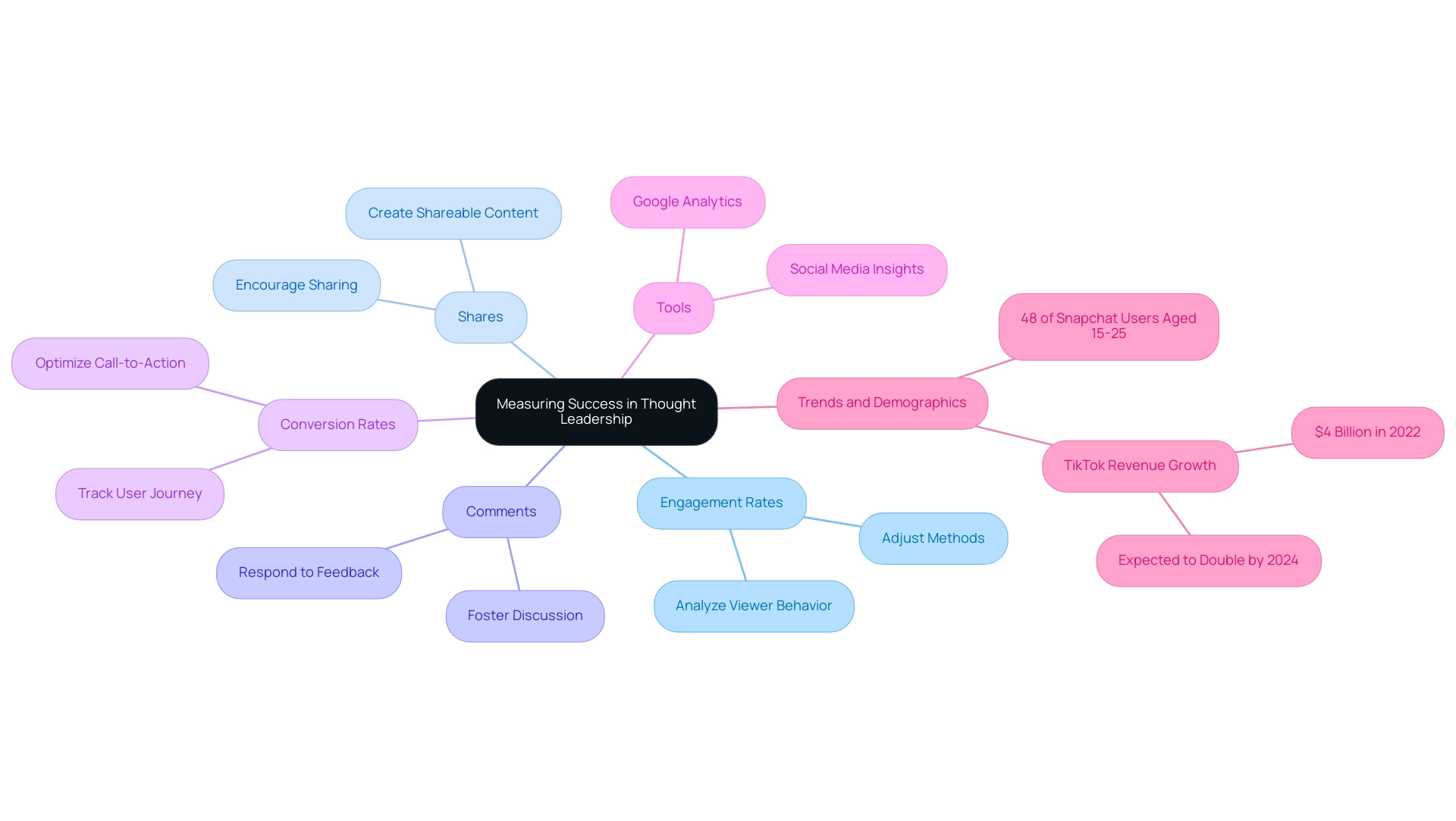 The central node represents the main theme, with branches indicating key metrics, tools, and demographic insights, each differentiated by color.