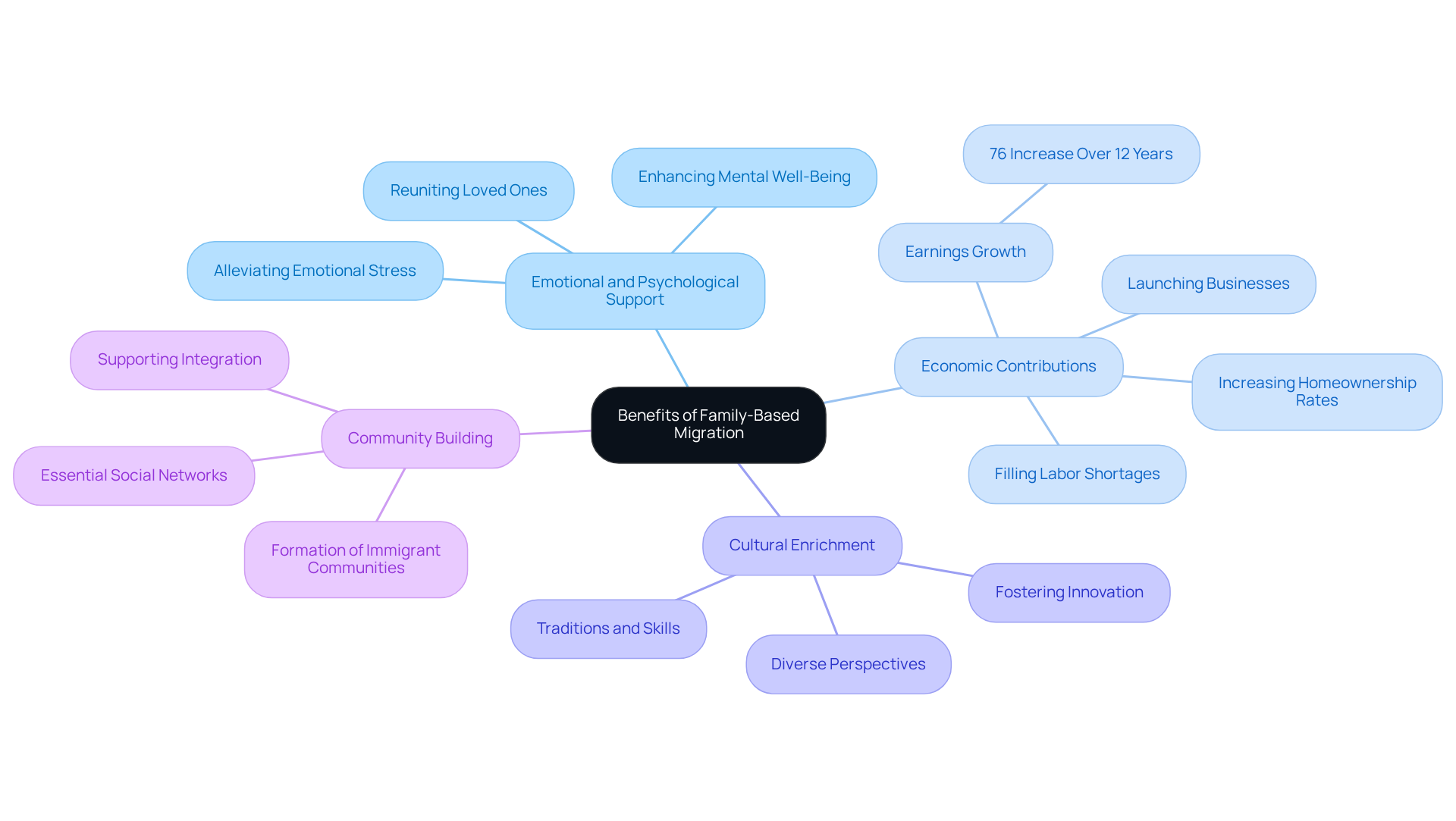 The central node represents the overall theme of family-based migration benefits. Each branch highlights a specific advantage, and the sub-branches provide more details about that advantage. This layout helps you see how these benefits connect and contribute to a stronger society.