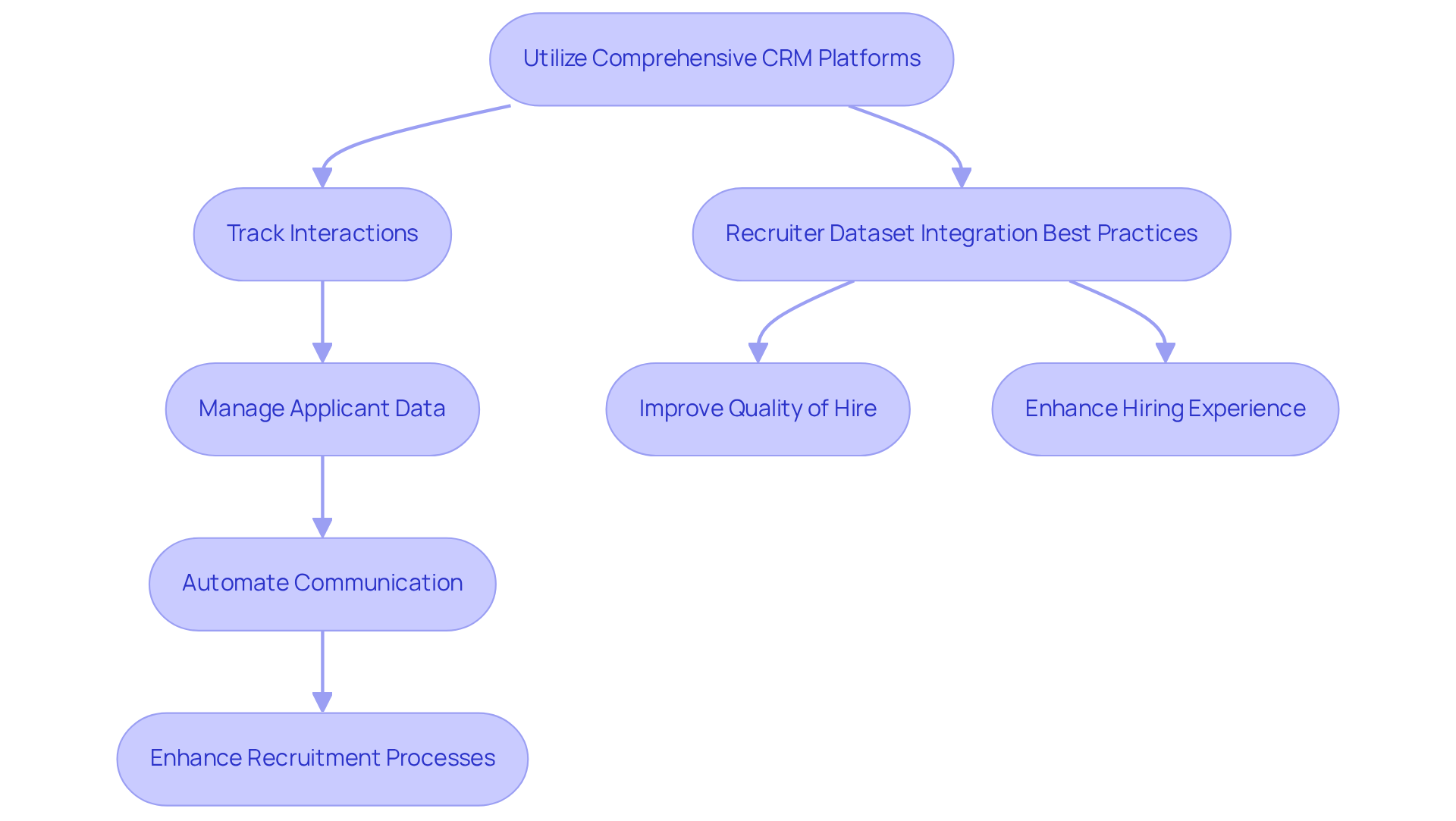 Follow the arrows to see how each step in using CRM platforms leads to better recruitment outcomes. Each box represents a key action or benefit in the process.