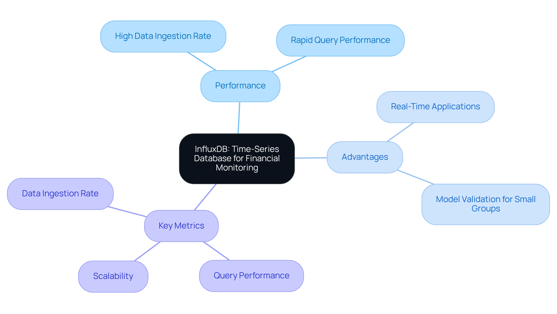 The central node represents InfluxDB, while the branches show its performance features, advantages for financial monitoring, and key metrics for evaluation. Follow the branches to explore how each aspect contributes to its effectiveness.