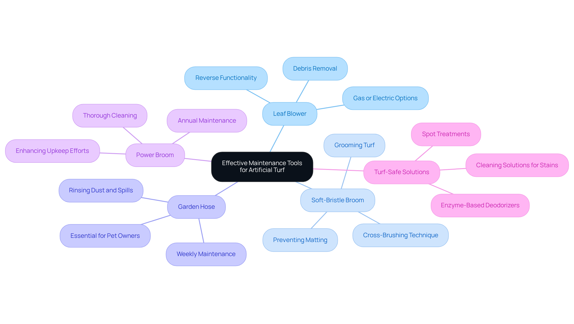 The central node represents the main topic of maintenance tools. Each branch shows a specific tool and its purpose, helping you understand how to keep your artificial turf in top shape.