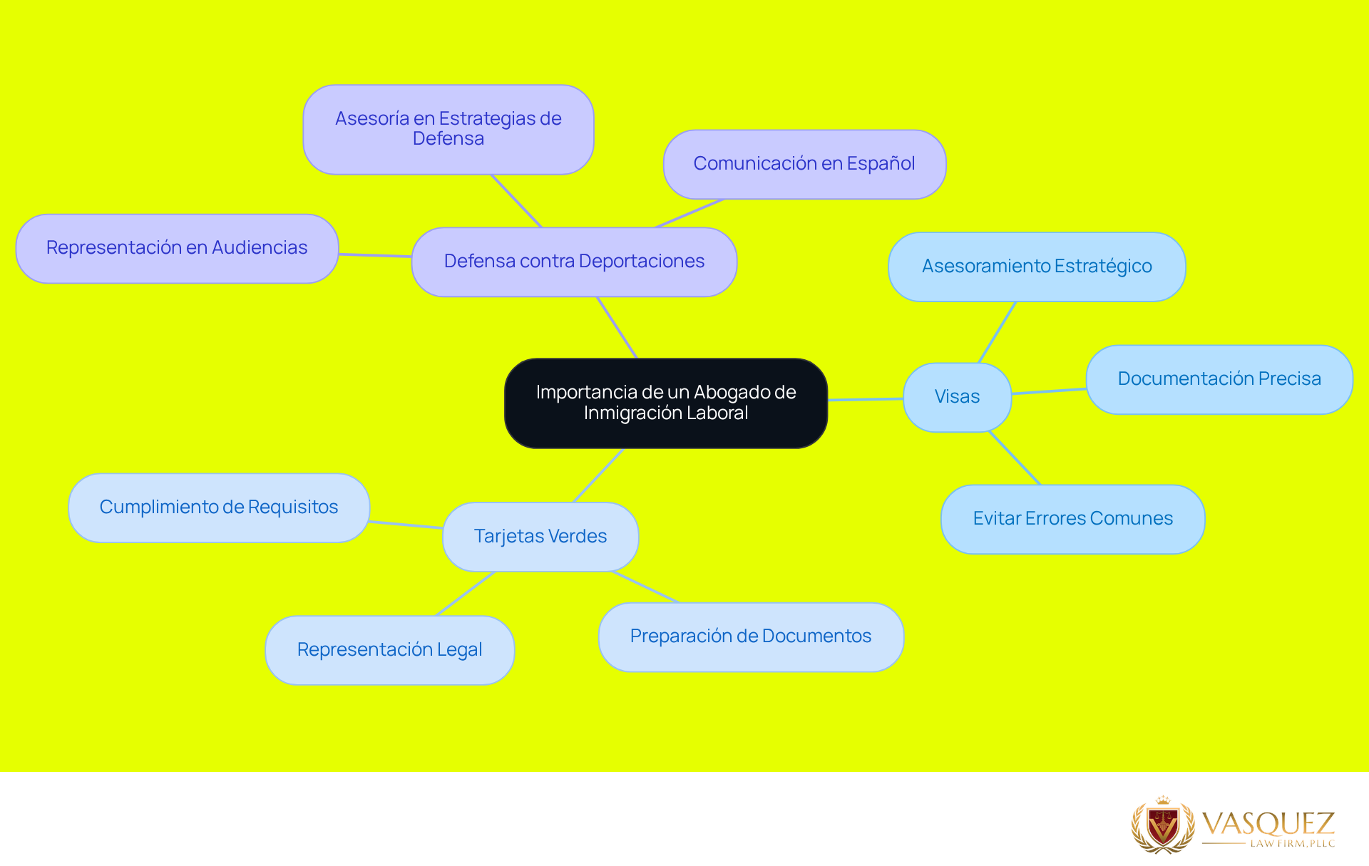 El nodo central representa la importancia del abogado, y las ramas muestran los servicios y beneficios que ayudan a los solicitantes en su proceso de inmigración.