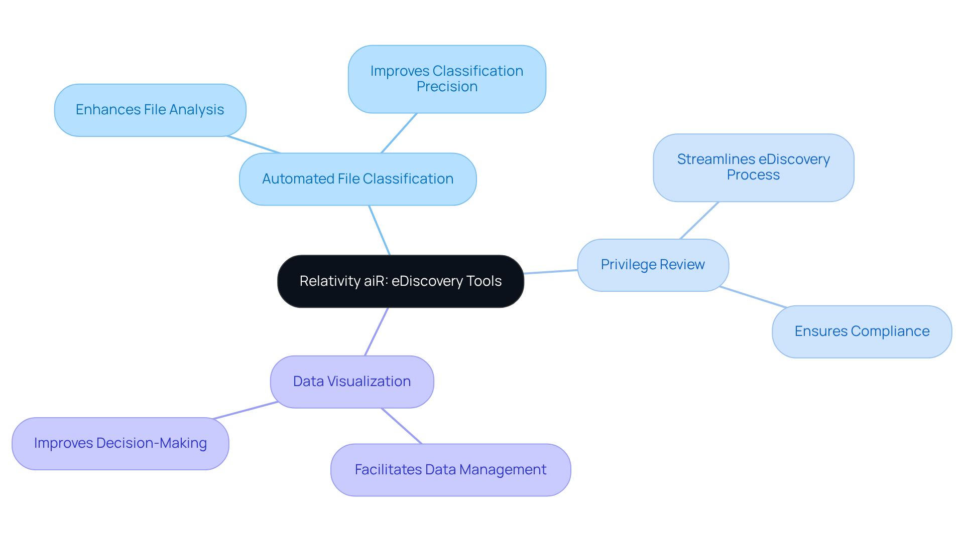 Start at the center with Relativity aiR, then explore each feature and its benefits. The branches show how these tools help legal teams manage data more effectively.