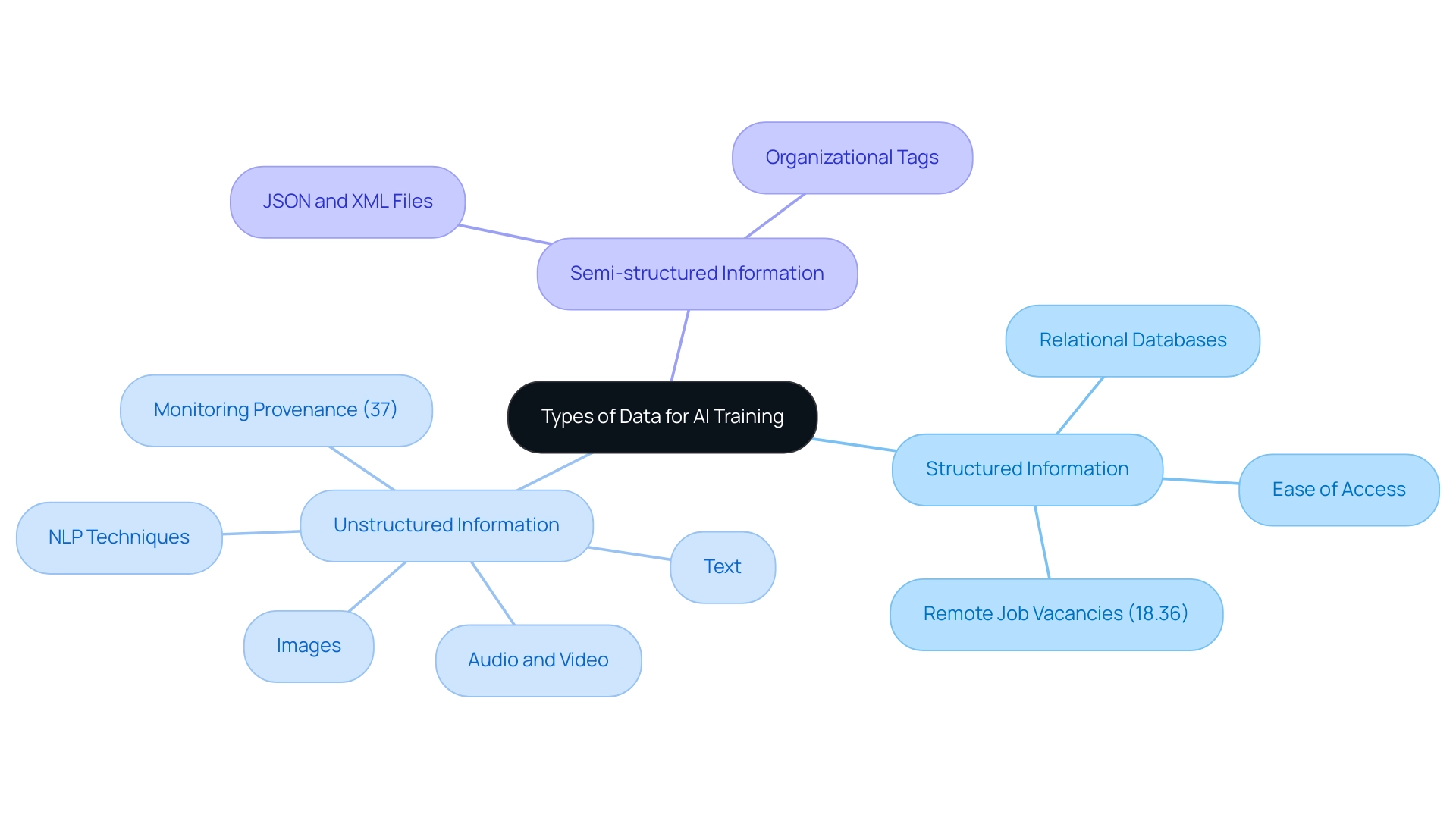 The central node represents the overall topic, with branches indicating the three types of data and their respective characteristics.