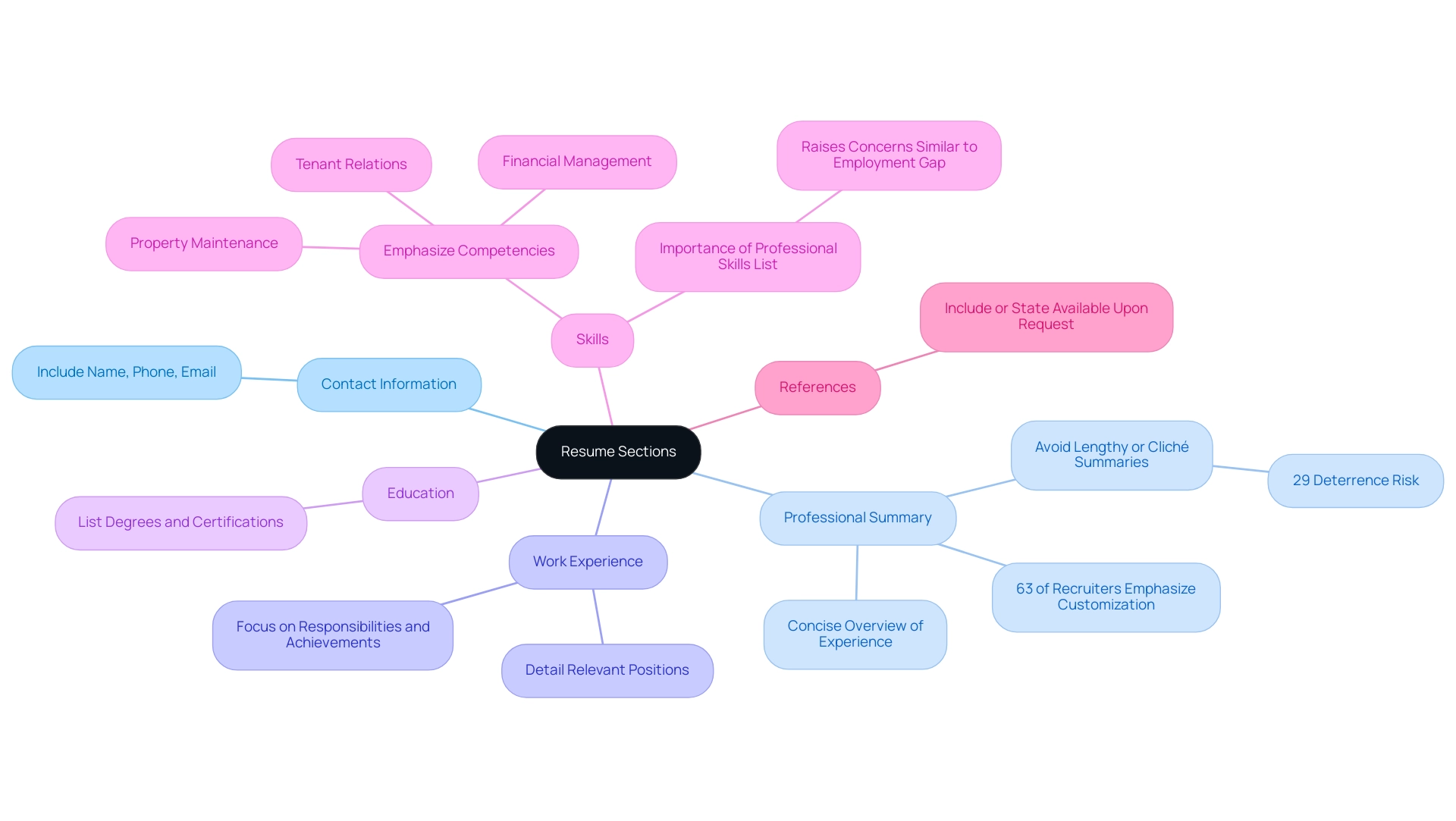 Each branch represents a section of the resume, with sub-branches providing additional details or tips relevant to that section.
