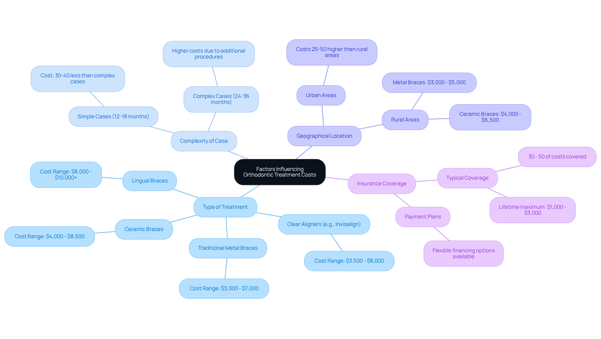 The central node represents the overall topic, while the branches show different factors that affect costs. Each sub-branch provides specific details or examples, helping you see how each factor contributes to the total expense.