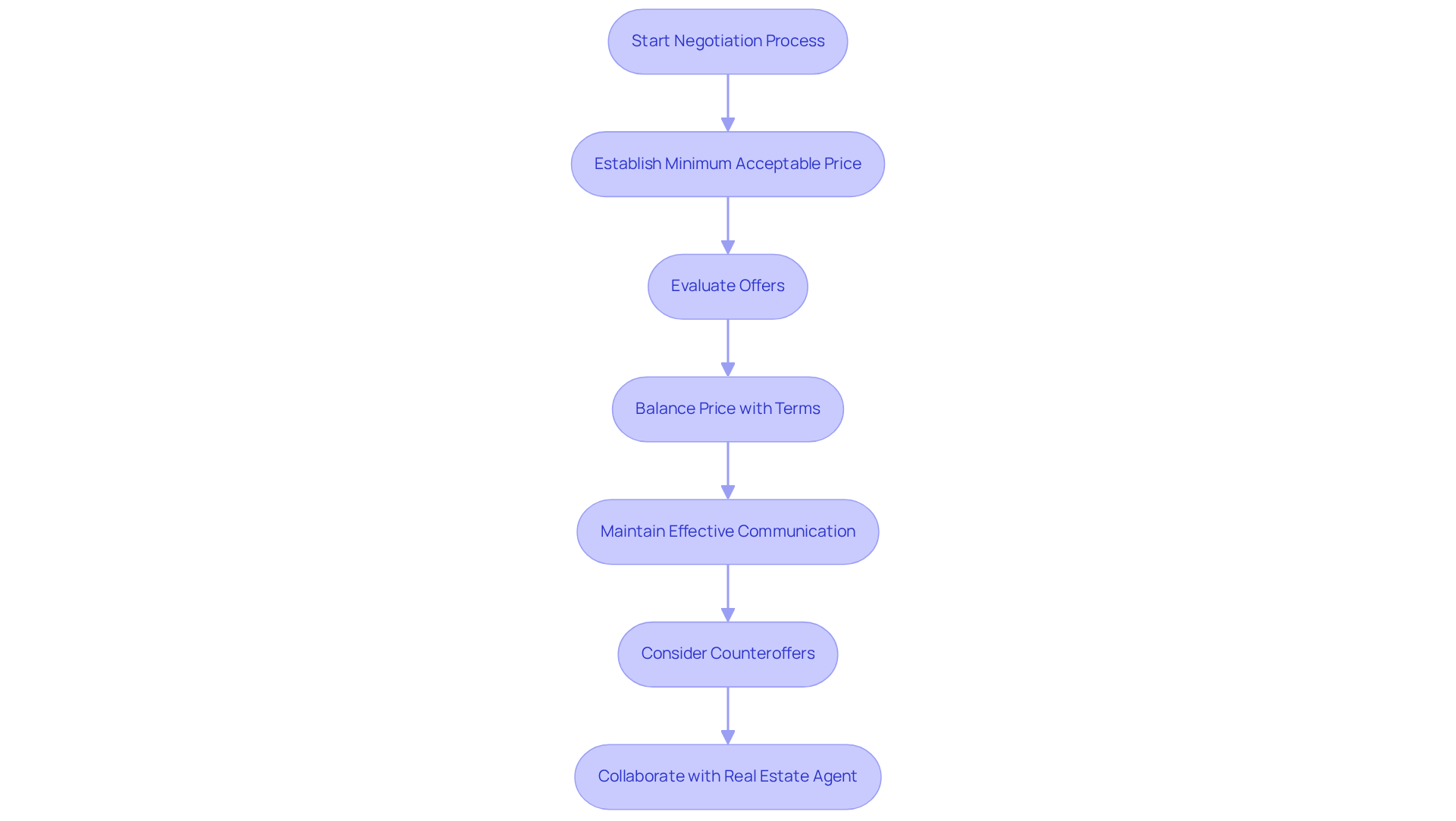 This flowchart outlines the steps sellers should take during negotiations. Start at the top and follow the arrows to see how each step leads to the next, helping you navigate the complexities of securing the best offers.