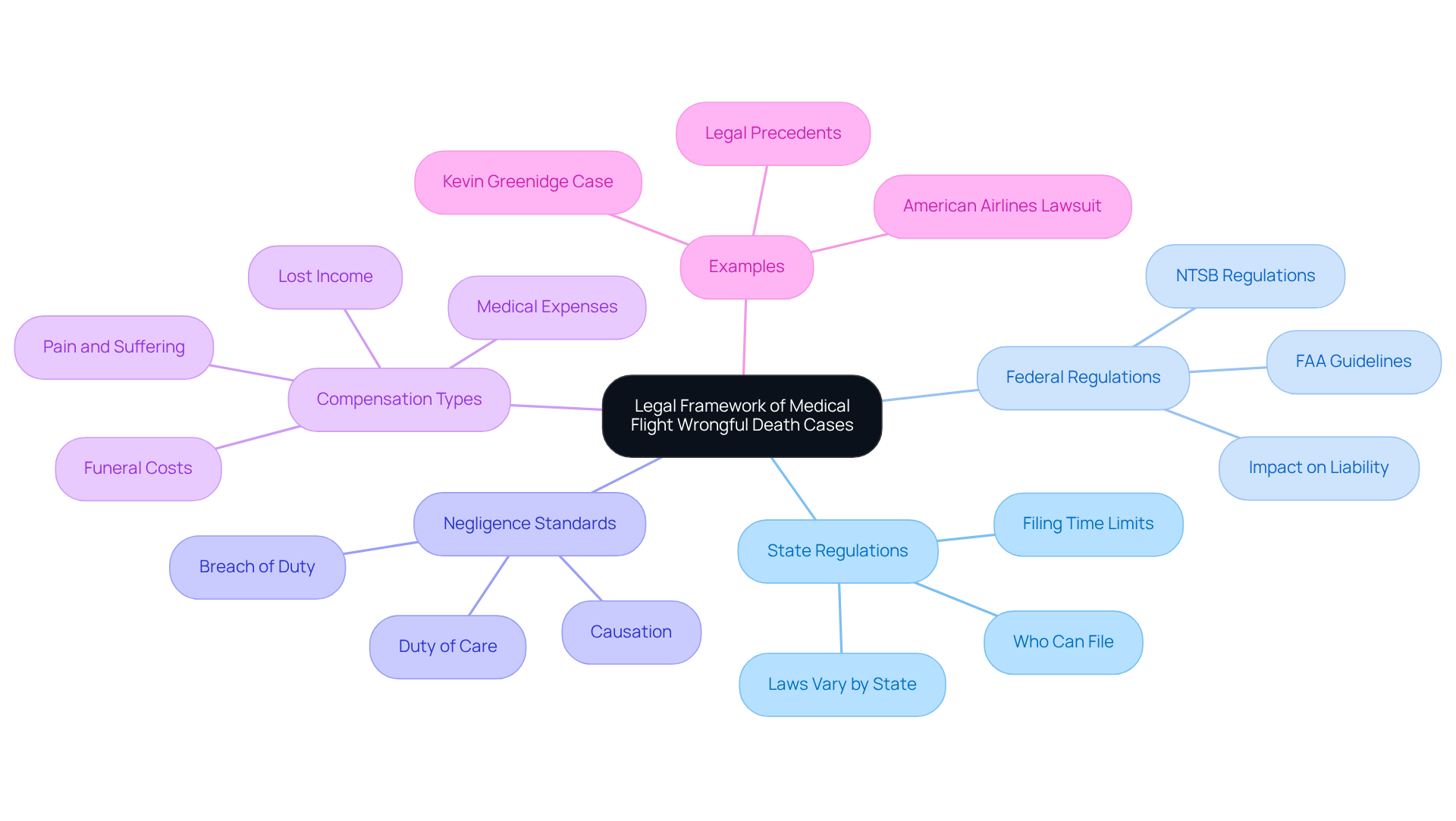 This mindmap starts with the main topic in the center and branches out to show different aspects of the legal framework. Each branch represents a key component, and the sub-branches provide more details. This layout helps you see how everything connects and what you need to consider when dealing with wrongful death cases.