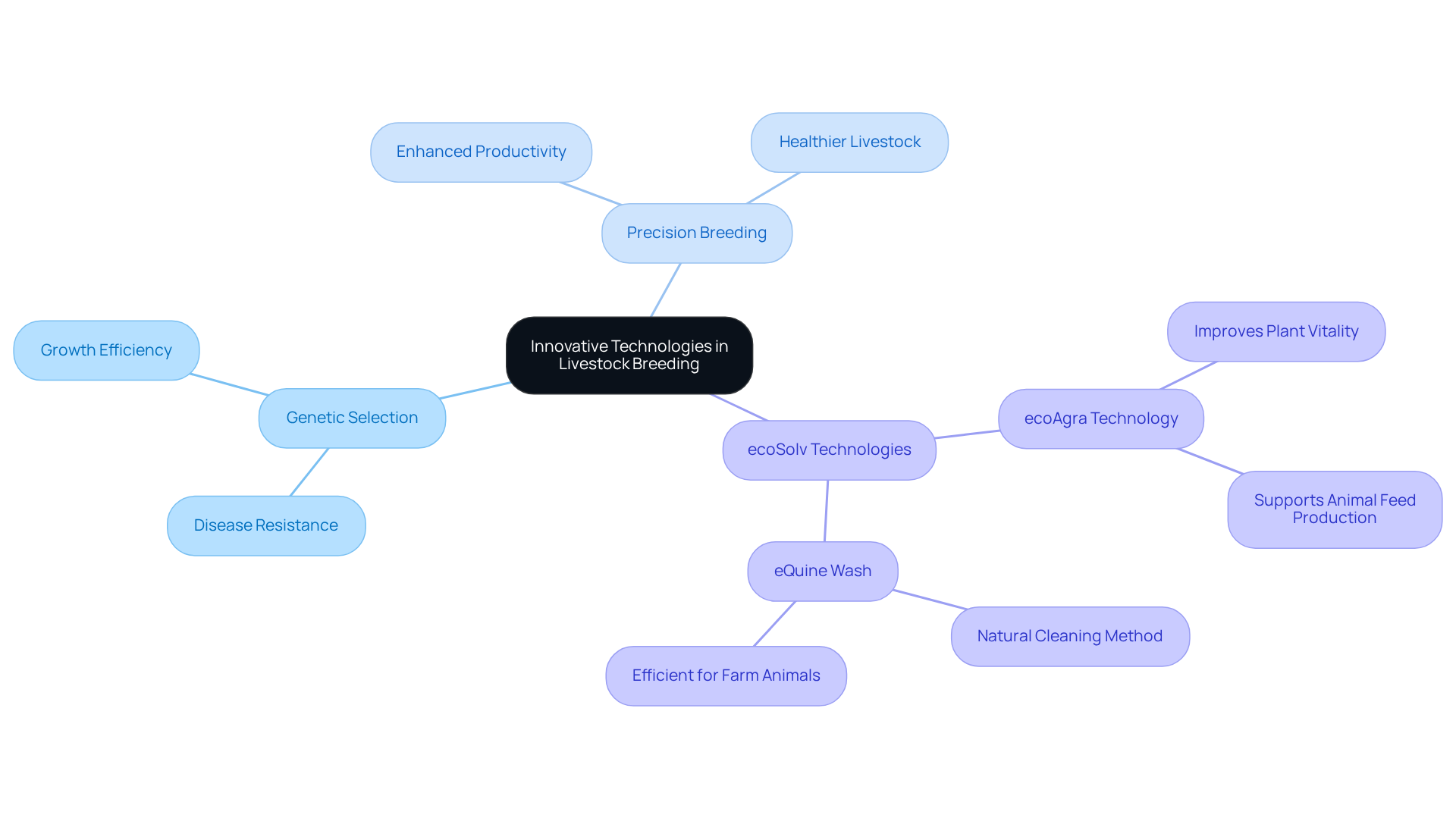 The central node represents the main theme, while branches illustrate key technologies and their benefits. Follow the branches to explore how each aspect contributes to healthier livestock and sustainable practices.
