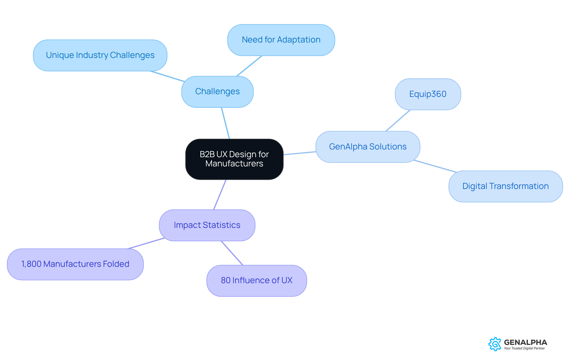 This mindmap illustrates the key elements of B2B UX design for manufacturers. Start at the center with the main theme, and follow the branches to understand the challenges, solutions provided by GenAlpha, and important statistics that highlight the urgency of effective design.