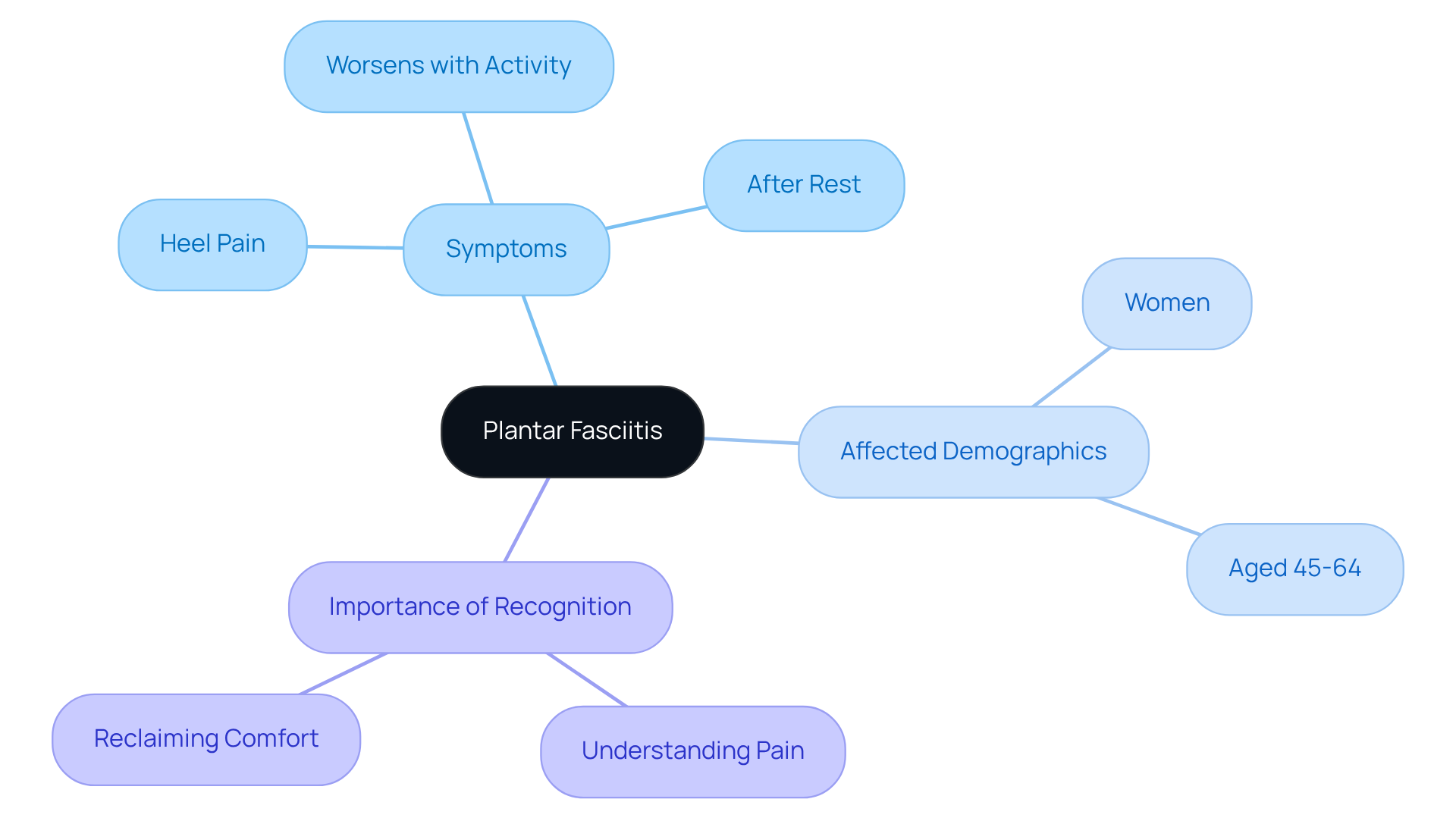 This mindmap starts with the main topic of Plantar Fasciitis at the center. From there, you can explore symptoms, who is most affected, and why recognizing the condition is important. Each branch leads to more specific details, helping you see how everything connects.