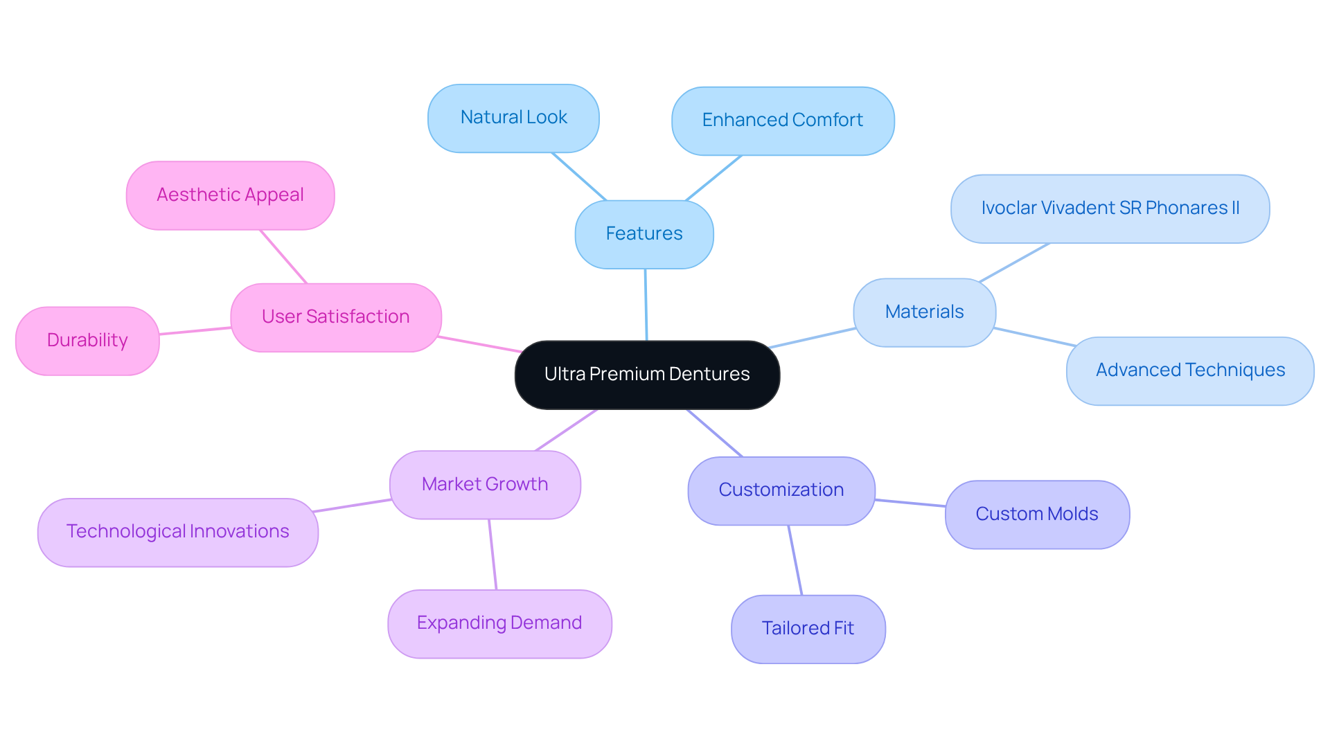 Start at the center with ultra premium dentures, then explore the branches to understand their features, materials, and the growing market demand.