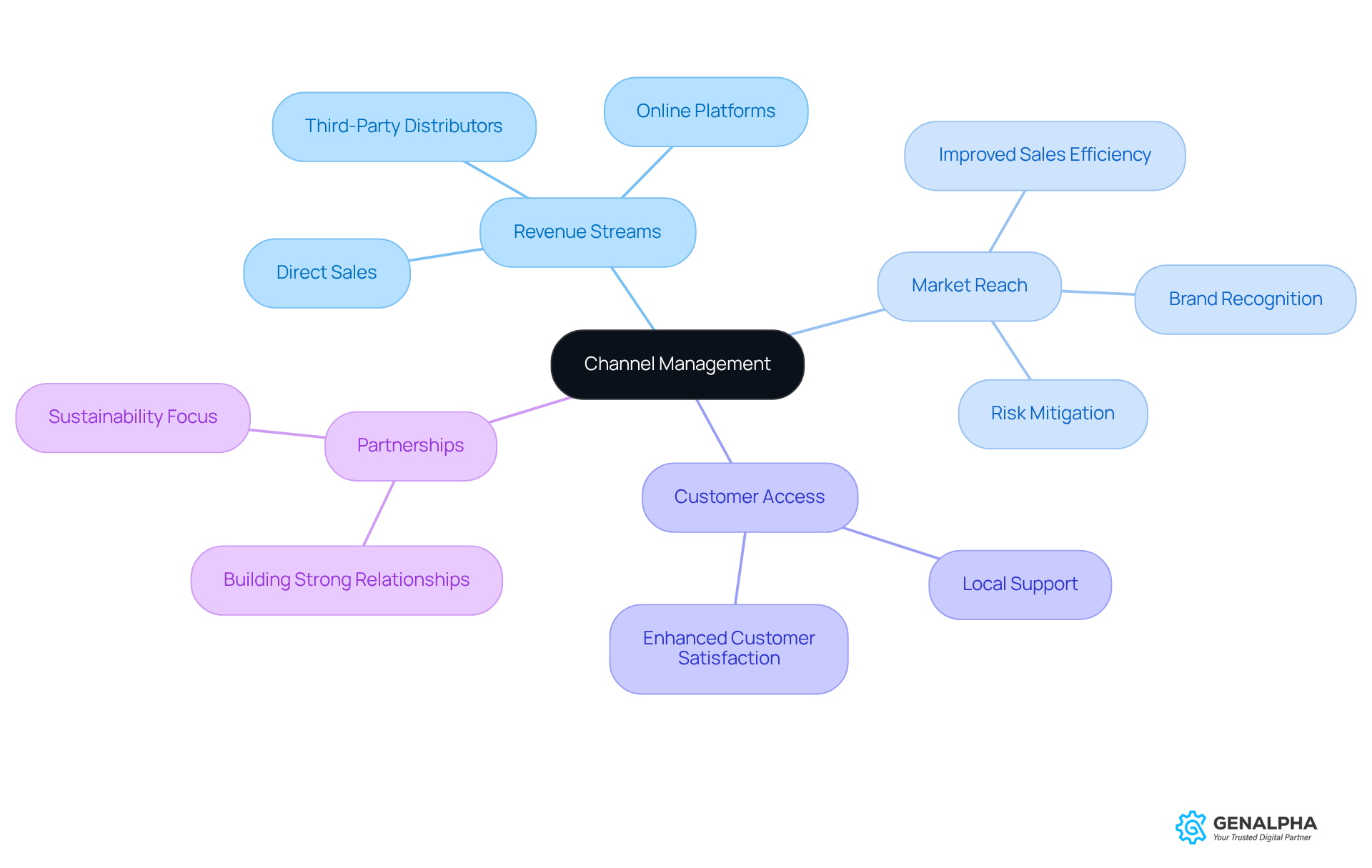 The central node represents channel management, while the branches show its key components and benefits. Each color-coded branch helps you understand how these elements work together to drive business success.